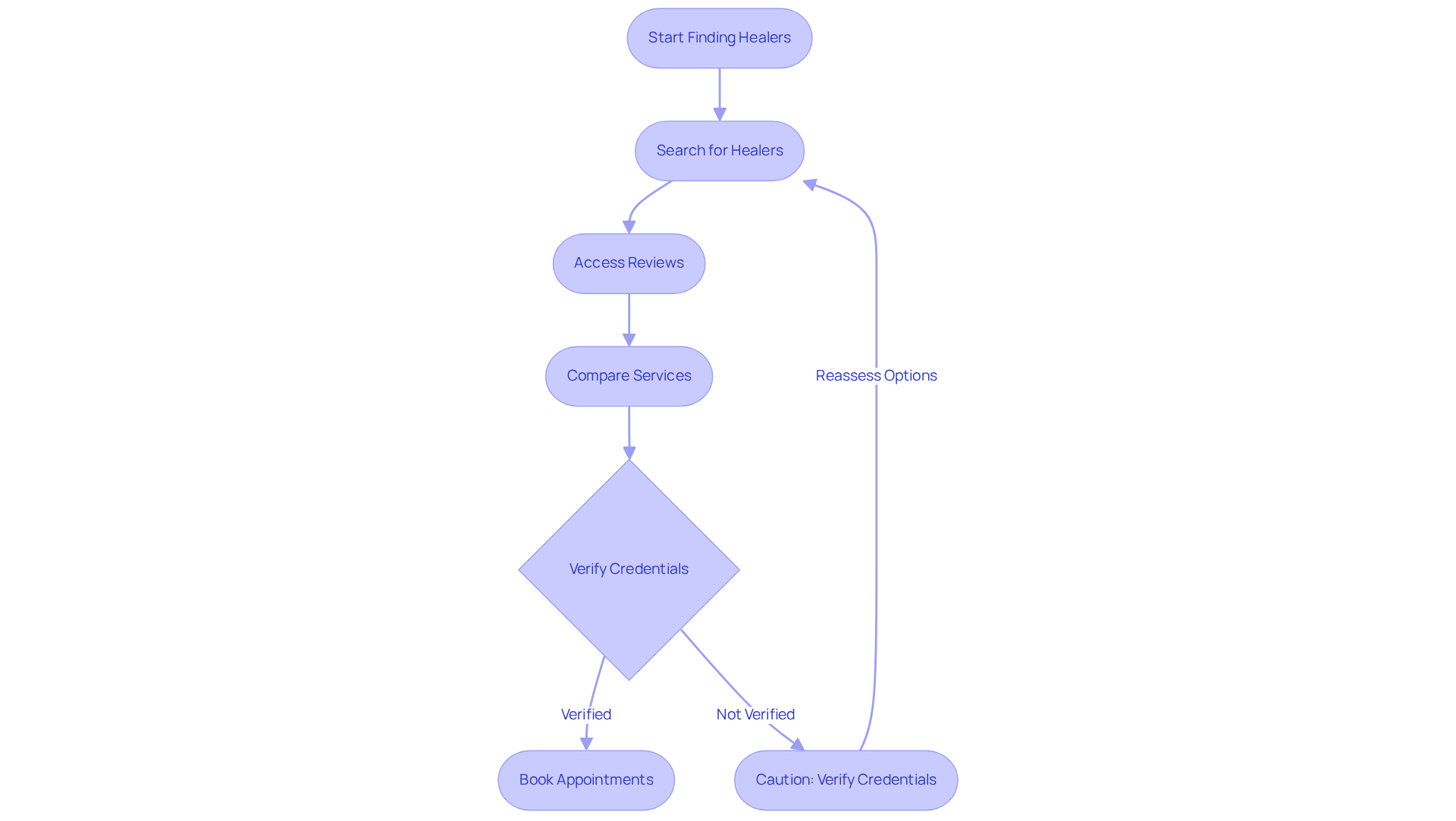 Follow the arrows to see how to find the right healer for your needs. Each step guides you through the process, and remember to verify credentials before making a decision! Follow the arrows to see how to find the right healer for your needs. Each step guides you through the process, and remember to verify credentials before making a decision!