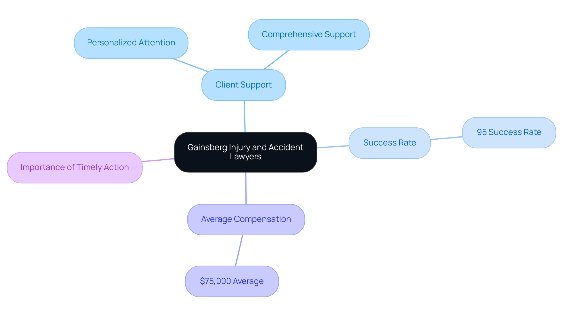 The central node represents the law firm's main focus, while the branches show the different elements that contribute to their successful representation in personal injury cases.