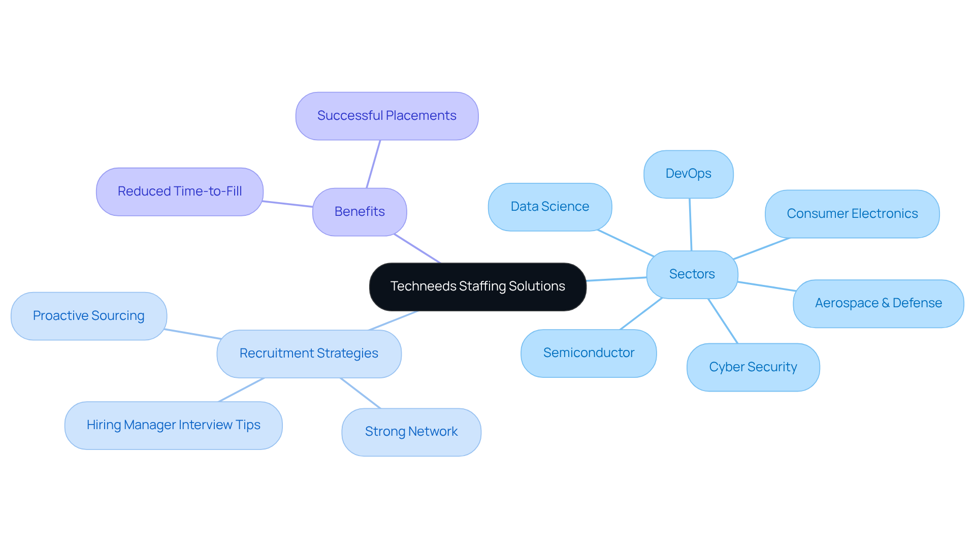 This mindmap highlights Techneeds' focus areas in staffing solutions. The central node is the company itself, with branches showing various sectors and strategies they employ. Each branch helps to visualize the components contributing to effective hiring. This mindmap highlights Techneeds' focus areas in staffing solutions. The central node is the company itself, with branches showing various sectors and strategies they employ. Each branch helps to visualize the components contributing to effective hiring.