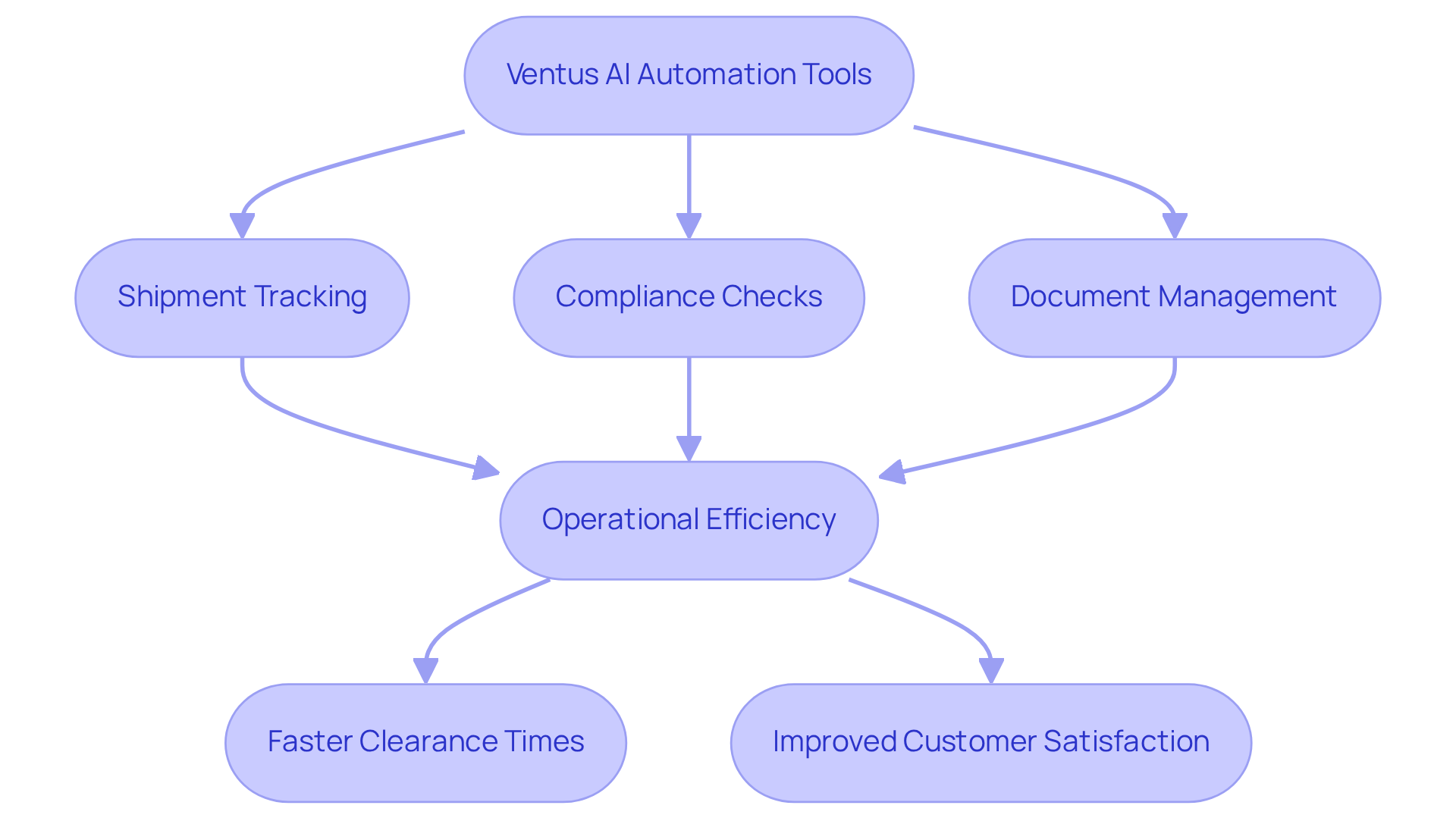 This flowchart shows how Ventus AI's automation tools improve customs operations. Each step leads to better efficiency and faster clearance, ultimately enhancing customer satisfaction. This flowchart shows how Ventus AI's automation tools improve customs operations. Each step leads to better efficiency and faster clearance, ultimately enhancing customer satisfaction.