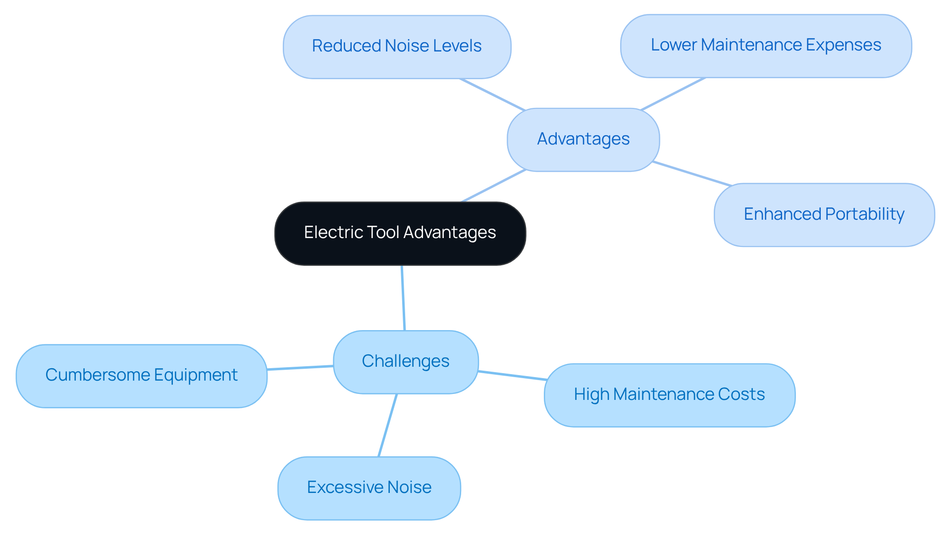 At the center is the focus on electric tools. The branches represent the challenges contractors face and the benefits offered by electric tools. Each branch visually connects the problems to their solutions, making it easier to understand how electric tools can help.