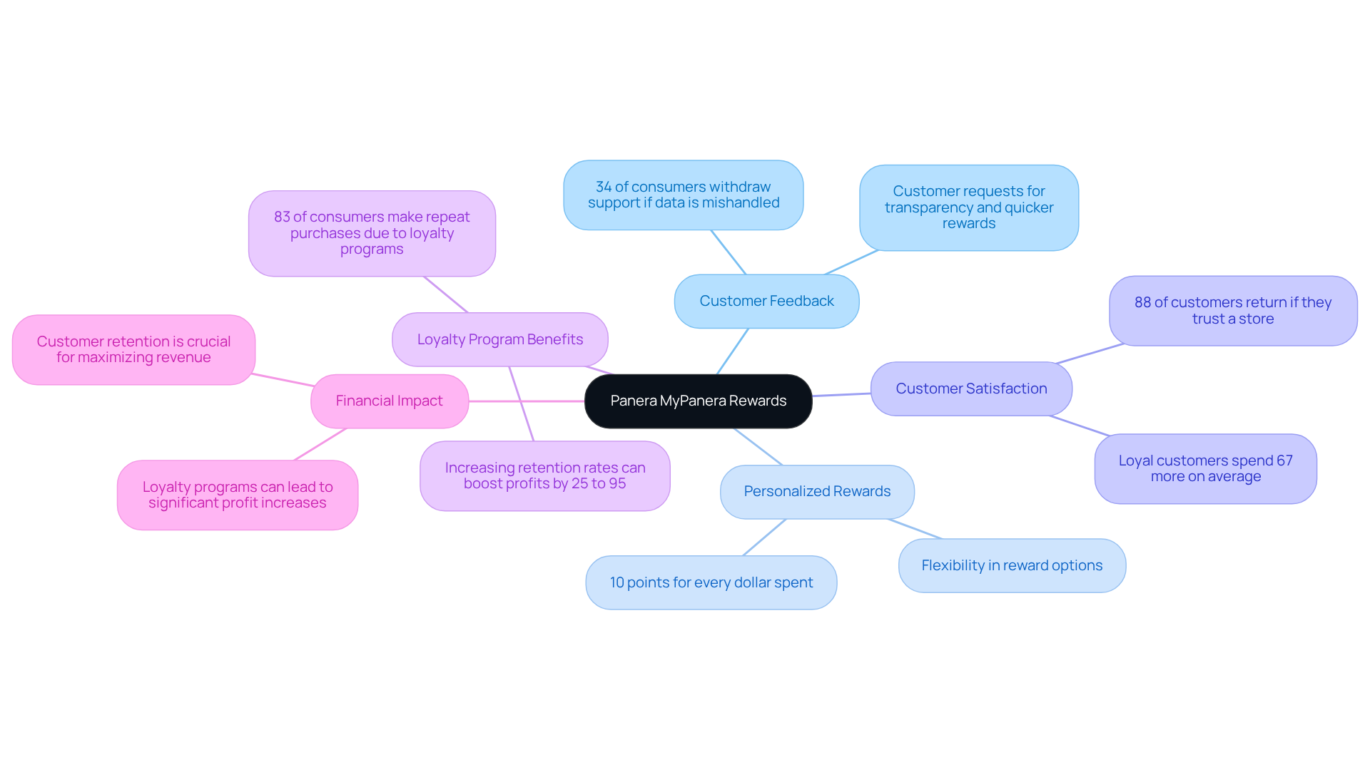 This mindmap starts with the main idea of Panera's rewards program at the center. Each branch represents a key aspect of how customer feedback shapes personalized rewards, showing how these elements connect and contribute to customer loyalty and satisfaction.