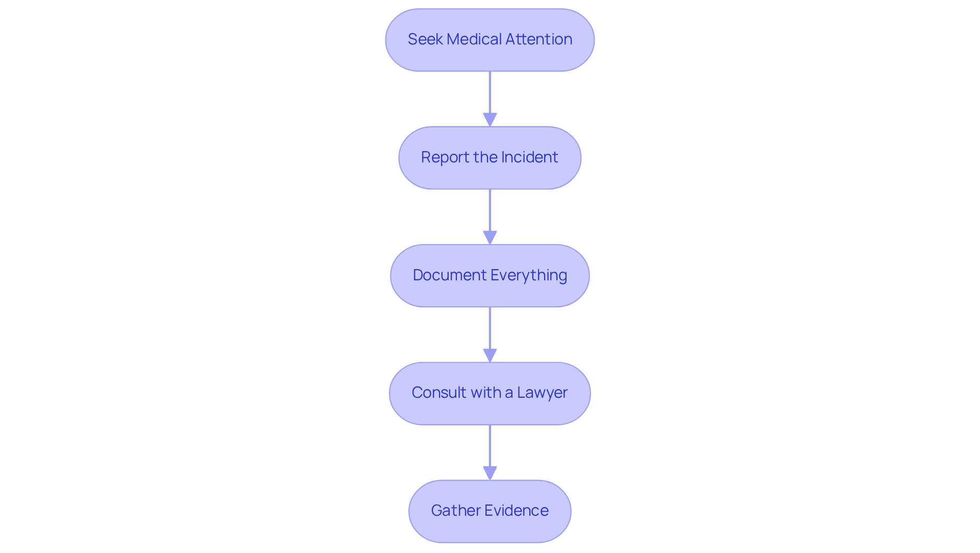 Each box represents a crucial step you need to follow after an injury. Start at the top and move down through the steps, following the arrows to ensure you don't miss anything important.