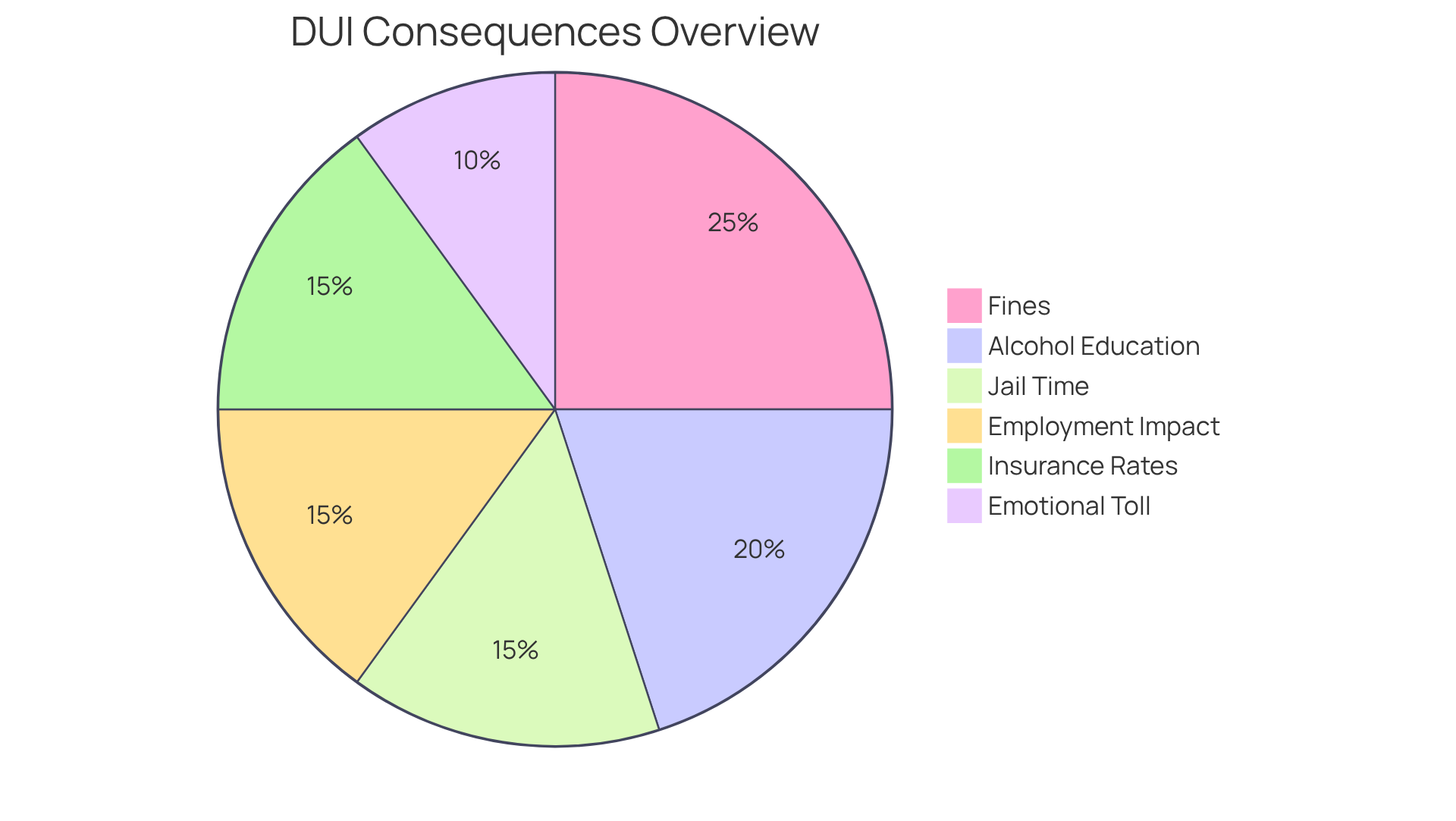 Each segment of the pie chart represents a different consequence of a DUI charge. The larger the segment, the more significant that consequence is in terms of impact. This helps you understand how DUI charges can affect various aspects of life.