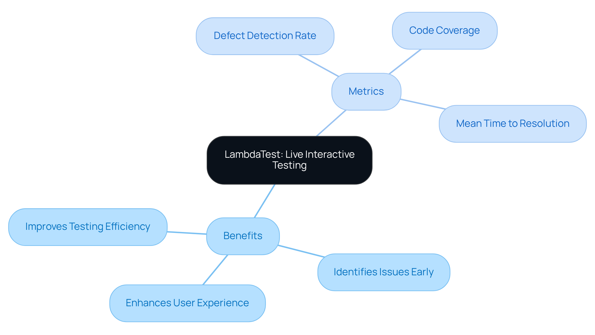 The center represents LambdaTest, and the branches show its benefits and evaluation metrics. Each benefit highlights how LambdaTest improves testing, while the metrics help teams assess their QA tools.