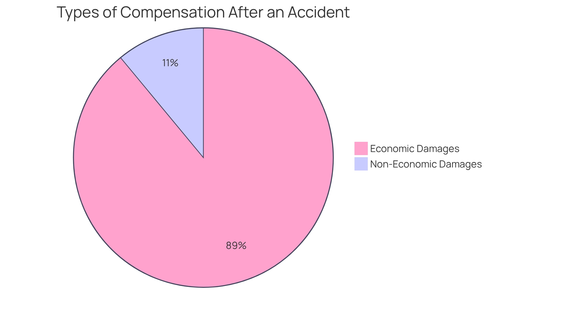 The blue segment represents economic damages, while the orange segment represents non-economic damages.