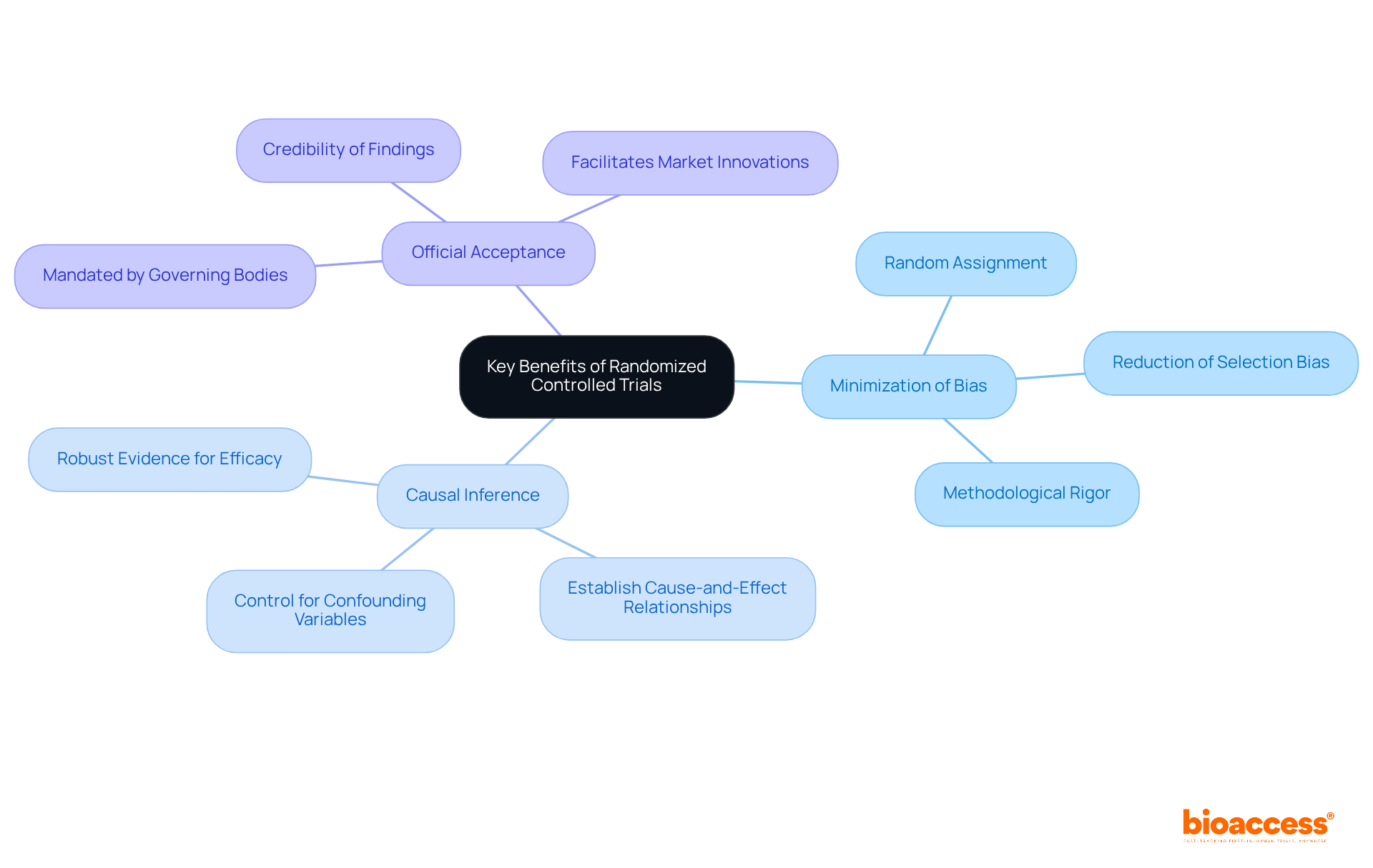 The central node represents the main topic, while the branches show the key benefits. Each sub-branch provides additional details about why these benefits are important.