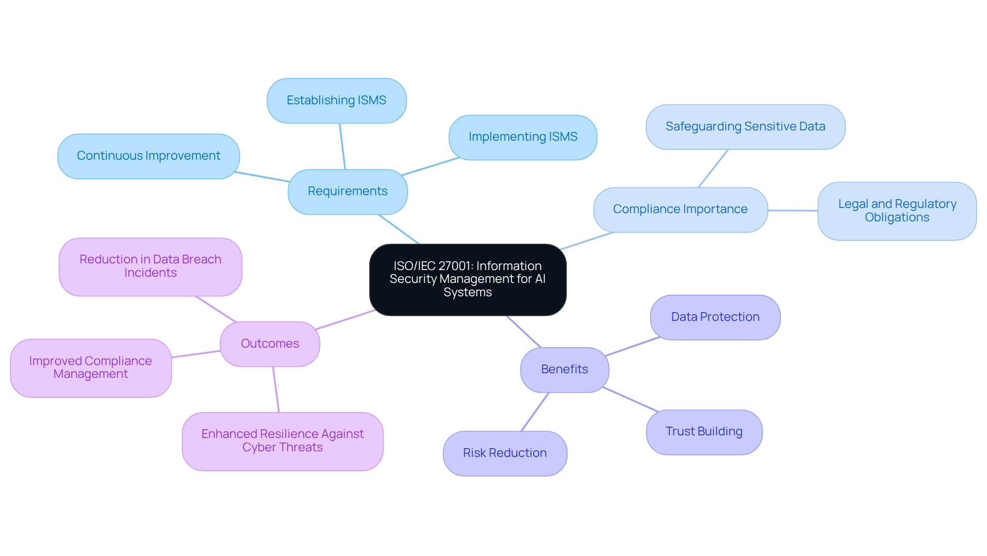 The central node represents the ISO/IEC 27001 standard, with branches showing its requirements, importance for compliance, benefits for organizations, and expected outcomes. Each branch highlights how this standard contributes to effective information security management.