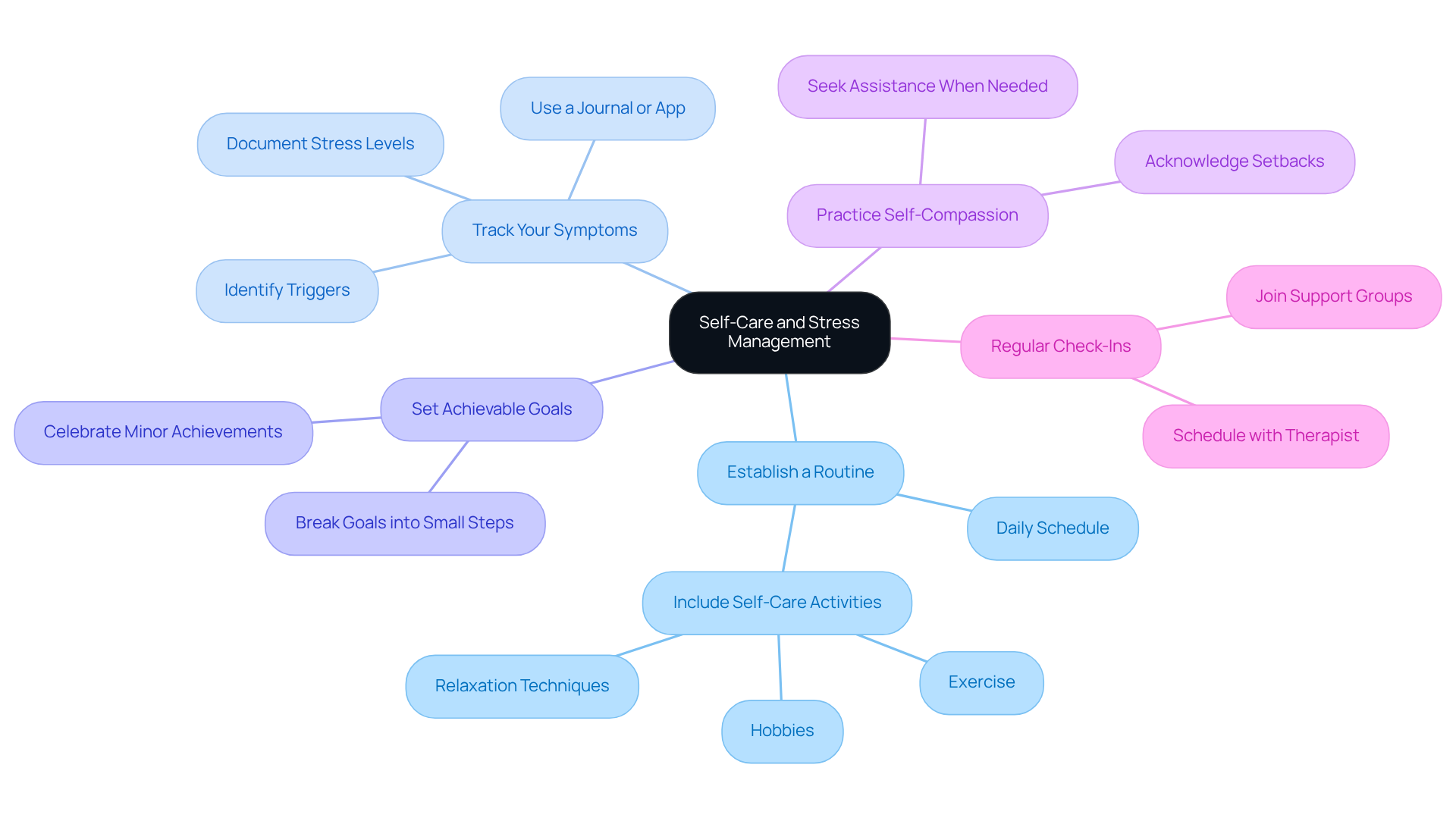 This mindmap starts with the main idea of self-care at the center. Each branch represents a different strategy to help manage stress. Follow the branches to see specific actions you can take under each strategy, making it easier to visualize how to incorporate self-care into your life.