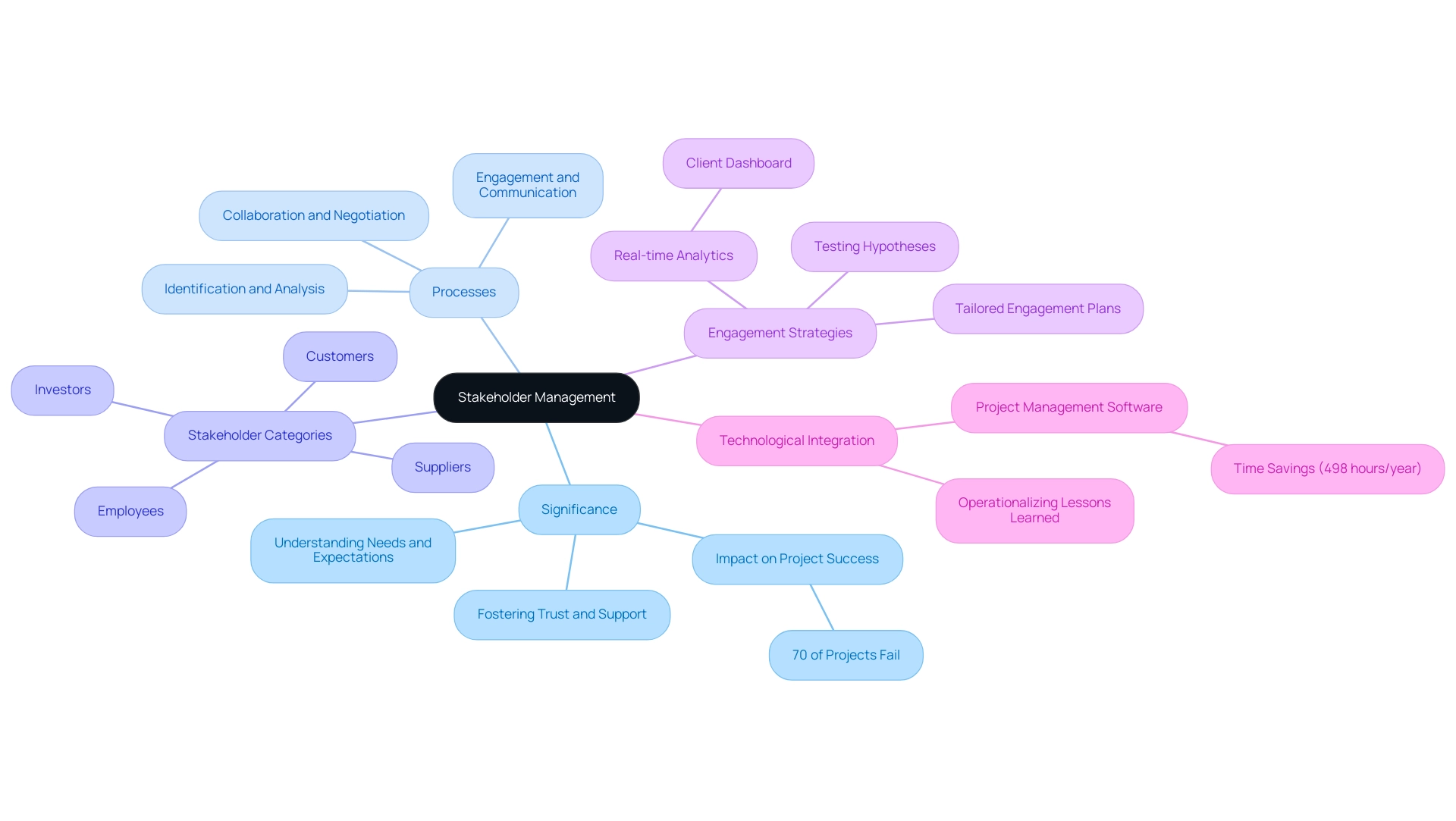 The central node represents the concept of stakeholder management, with branches indicating key categories and subcategories related to stakeholder engagement.