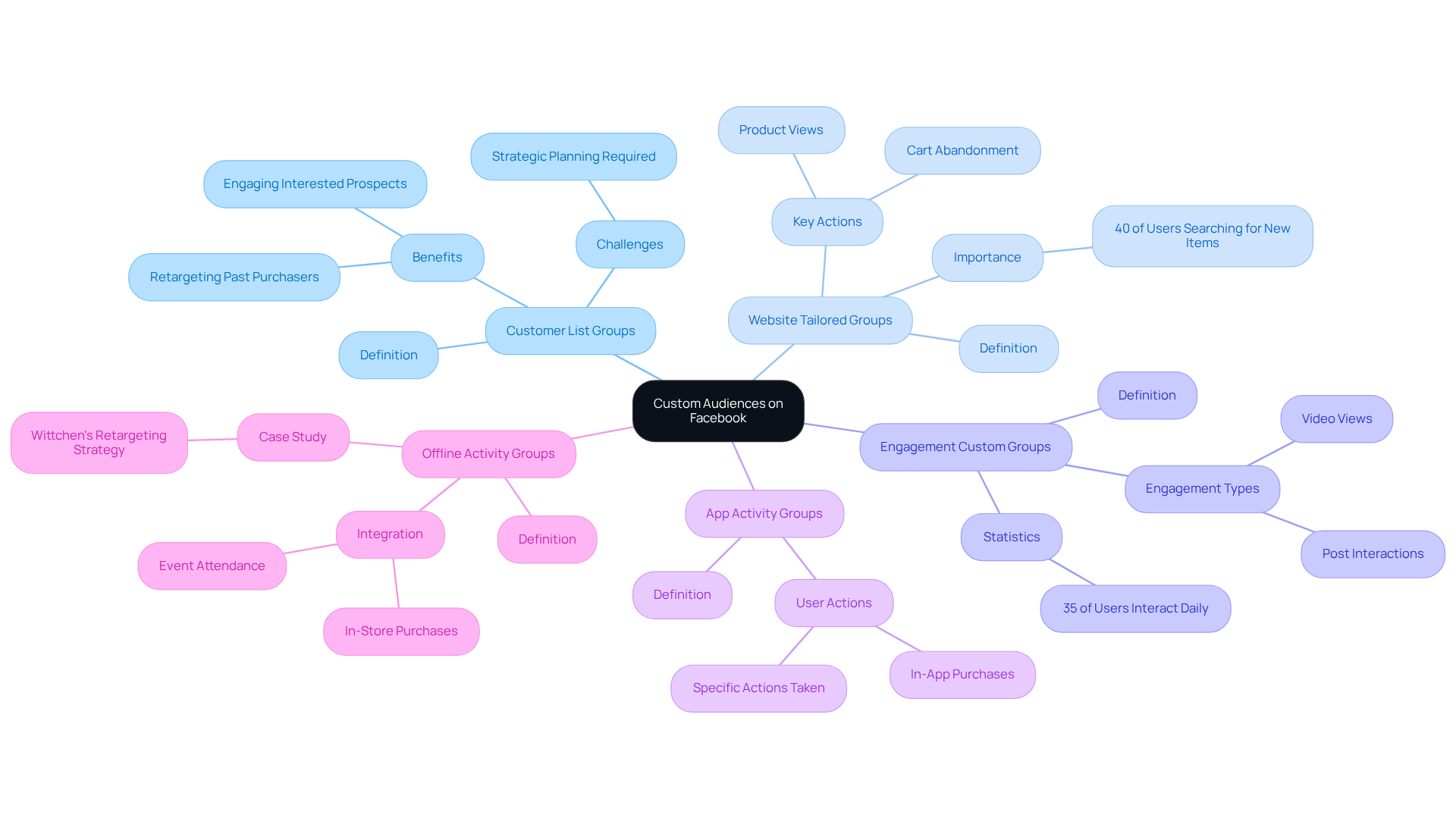 This mindmap starts with the main idea of Custom Audiences at the center. Each branch represents a different type of audience, showing how they contribute to targeted marketing. Follow the branches to explore specific details and statistics that highlight the importance of each audience type.