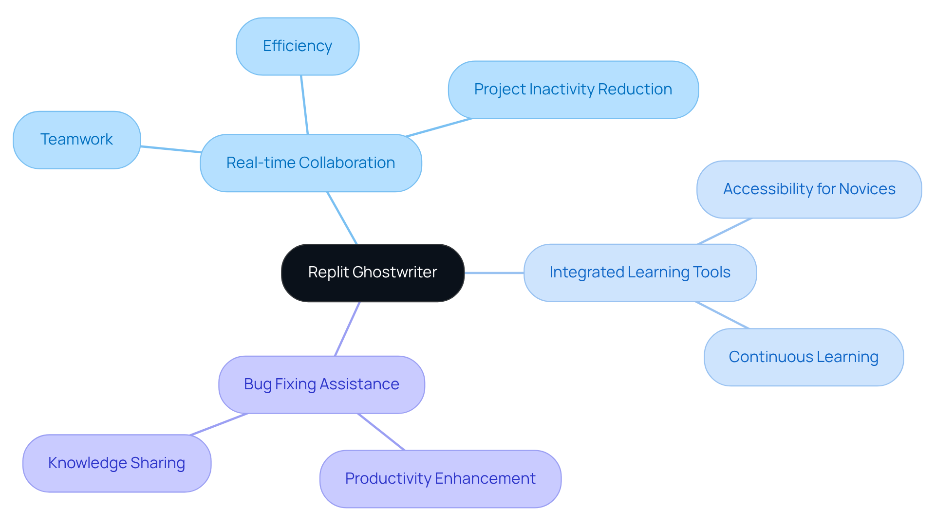 The central node represents Replit Ghostwriter, while the branches show its key features. Each sub-branch highlights specific benefits, illustrating how these features contribute to collaborative software development.