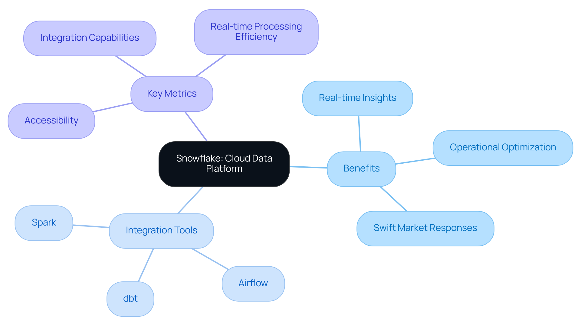 The central node represents Snowflake's platform, with branches showing its benefits, integration tools, and key metrics. Each branch highlights important aspects that contribute to effective real-time logistics management.