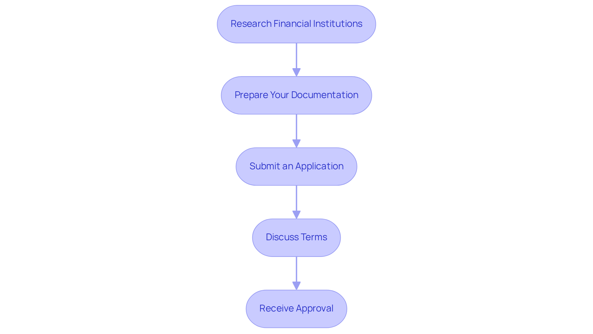 Each box represents a step in the application process. Follow the arrows to see how to move from one step to the next, ensuring you complete each part before proceeding.