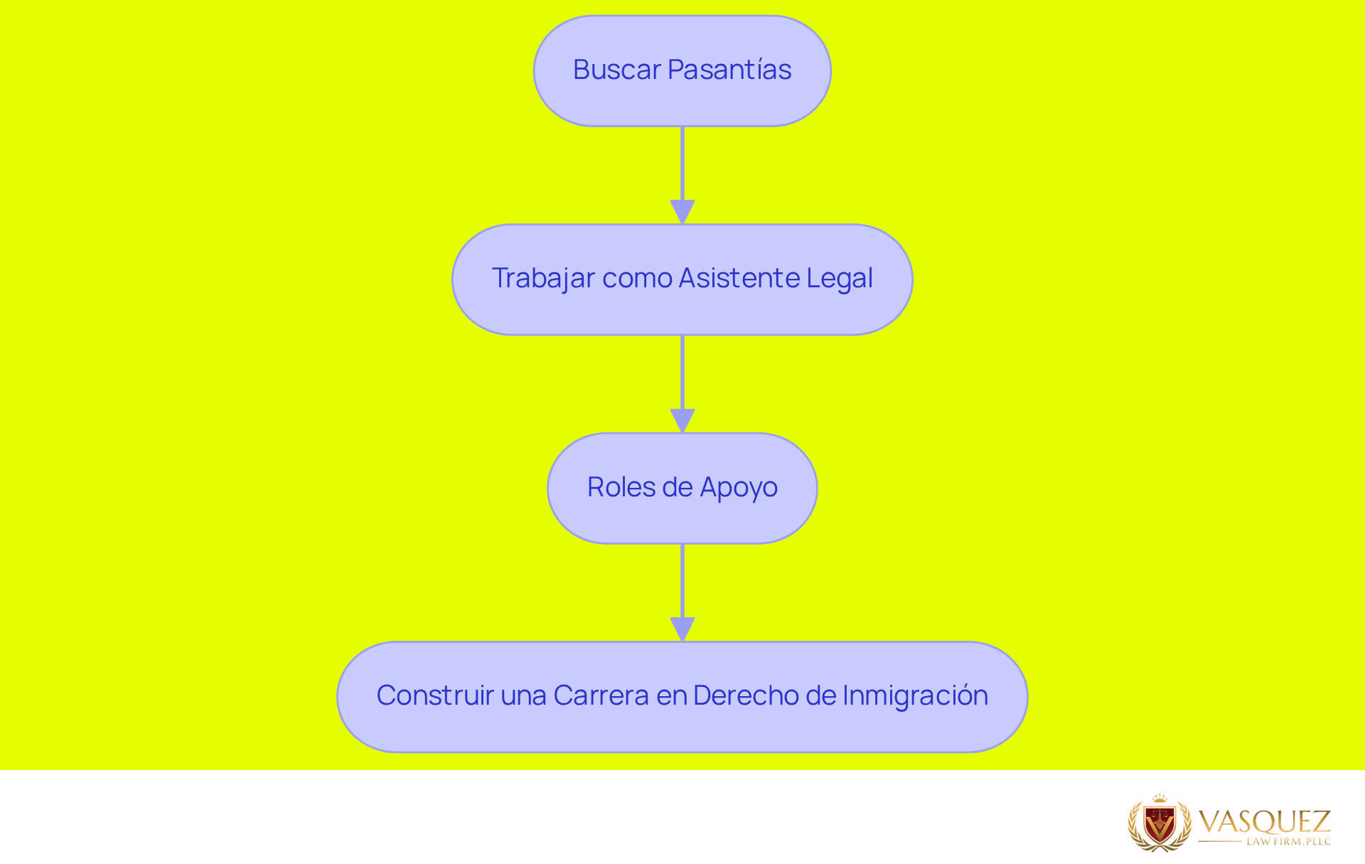 Cada paso representa una etapa en el camino hacia una carrera en derecho de inmigración. Sigue las flechas para ver cómo cada rol contribuye a la experiencia y al desarrollo profesional.