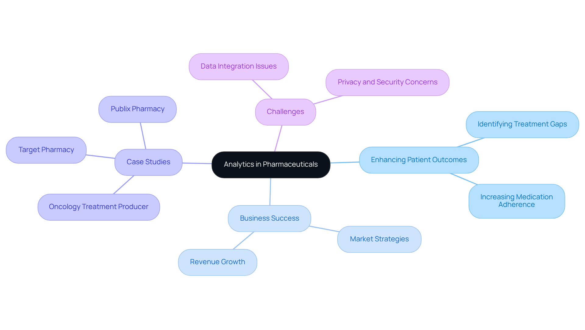 The central node represents the overall theme of analytics in pharmaceuticals. Each branch connects to specific applications and insights, helping you see how they all contribute to better healthcare and business outcomes. The central node represents the overall theme of analytics in pharmaceuticals. Each branch connects to specific applications and insights, helping you see how they all contribute to better healthcare and business outcomes.