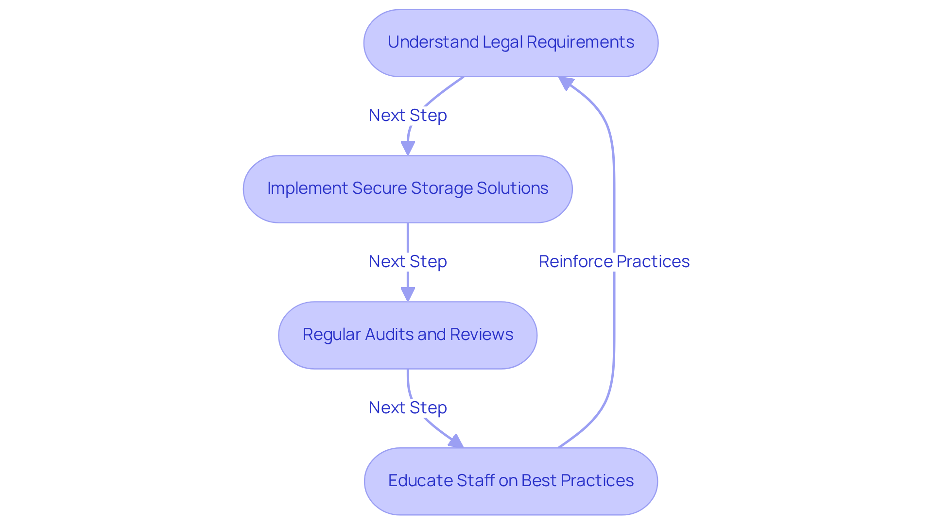Each box represents a crucial step in ensuring compliance and security. Follow the arrows to see how each practice contributes to the overall goal of maintaining operational integrity and trust.