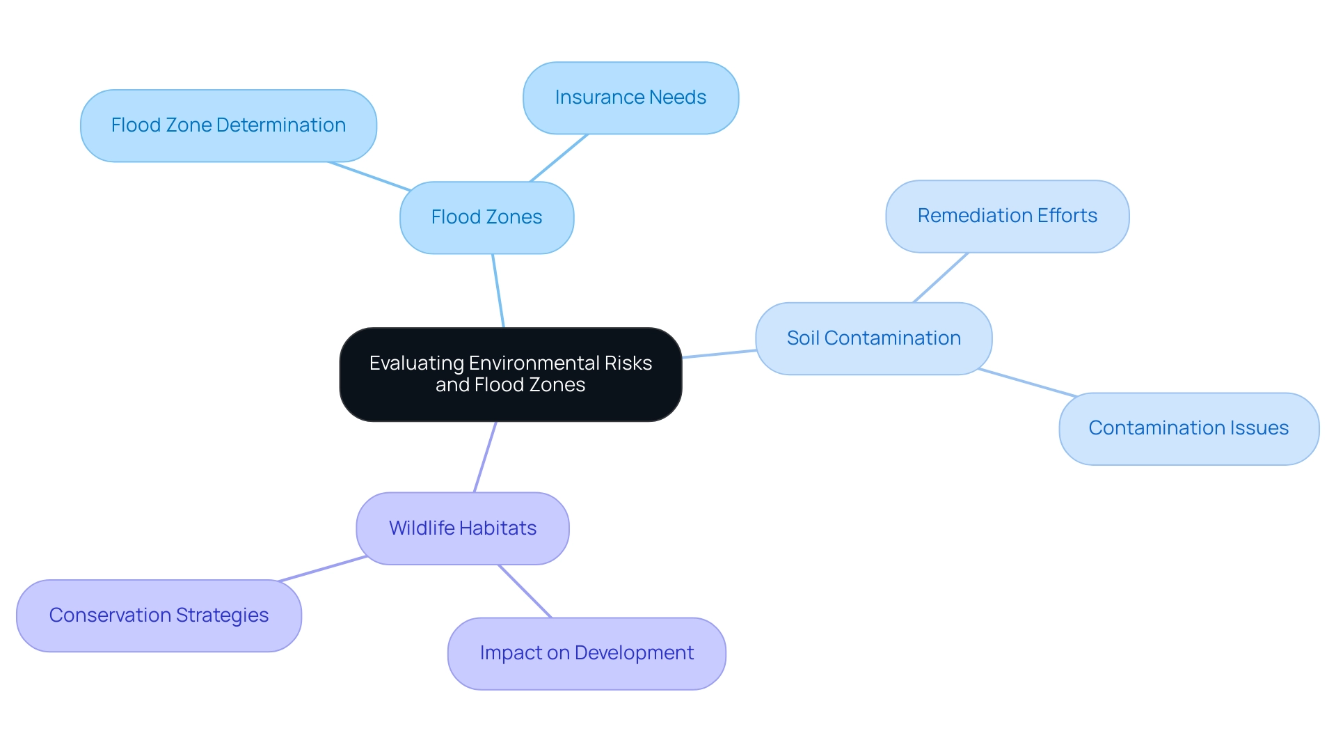 The central node represents the main topic, with branches for key factors affecting land usability, each color-coded for easy distinction.