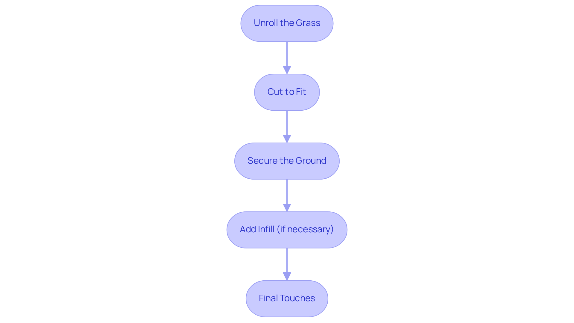 Each box represents a step in the turf installation process. Follow the arrows to see how to move from one step to the next, ensuring a high-quality lawn that meets your expectations.