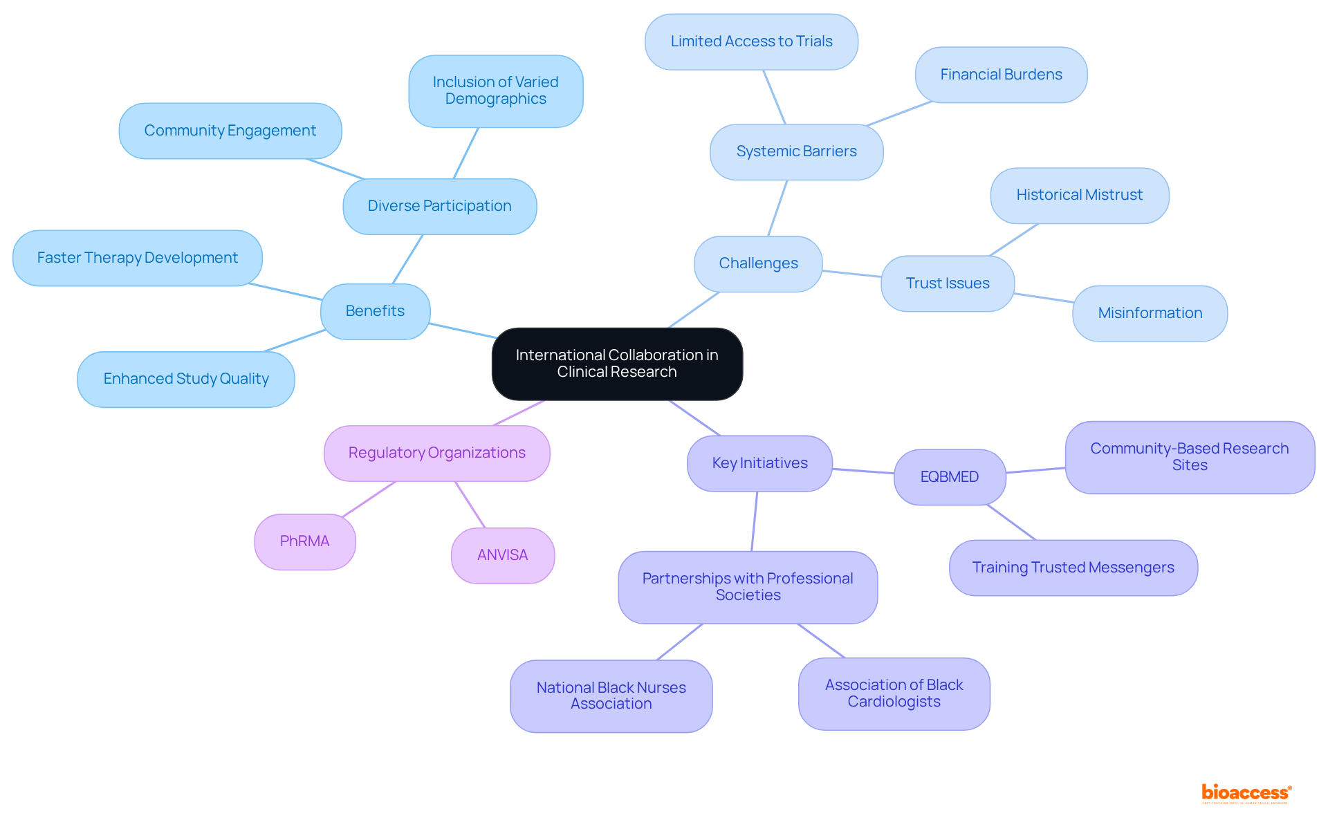The central node represents the main topic, with branches illustrating key benefits, challenges, and initiatives related to international collaboration. Each branch connects to specific aspects that contribute to the overall understanding of the subject. The central node represents the main topic, with branches illustrating key benefits, challenges, and initiatives related to international collaboration. Each branch connects to specific aspects that contribute to the overall understanding of the subject.
