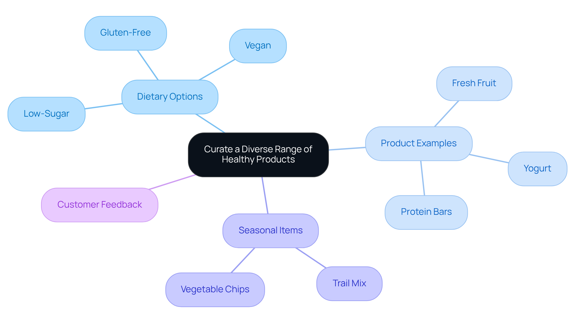 Start at the center with the main idea of curating healthy products, then follow the branches to see the different dietary options and specific products that can attract health-conscious consumers.