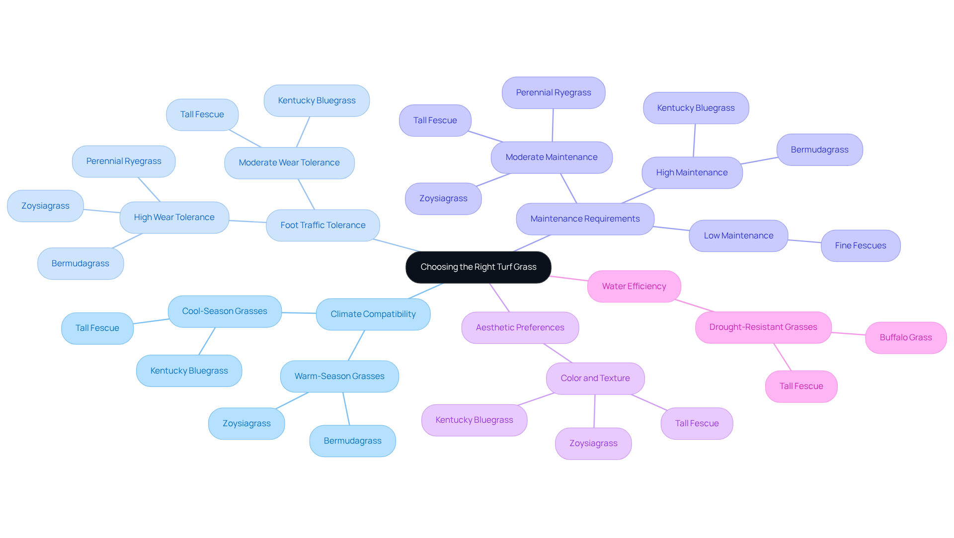 This mindmap helps you visualize the important factors to consider when choosing turf grass. Each branch represents a key consideration, and the sub-branches provide specific details about grass types and their characteristics. Follow the branches to explore how each factor influences your choice!