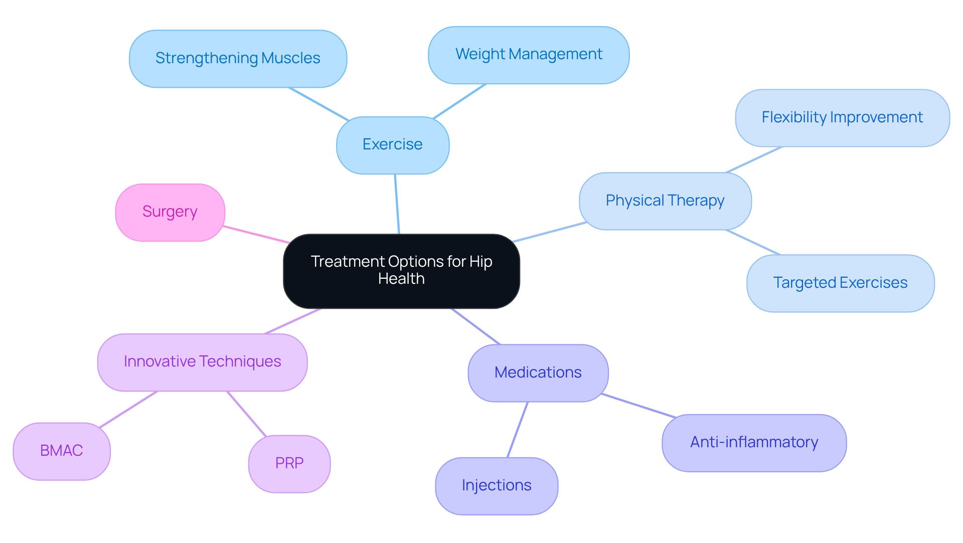 This mindmap shows the various treatment options available for maintaining hip health. Start at the center with the main topic, then follow the branches to see different categories of treatments and their specific approaches. Each color represents a different category, making it easy to understand the relationships between them.