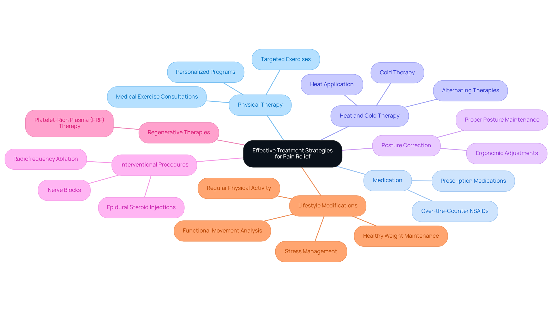This mindmap shows various strategies for relieving upper back pain. Start at the center with the main theme, then explore each branch to see different treatment options and their details. Each color represents a different strategy, making it easy to follow and understand how they contribute to pain relief. This mindmap shows various strategies for relieving upper back pain. Start at the center with the main theme, then explore each branch to see different treatment options and their details. Each color represents a different strategy, making it easy to follow and understand how they contribute to pain relief.