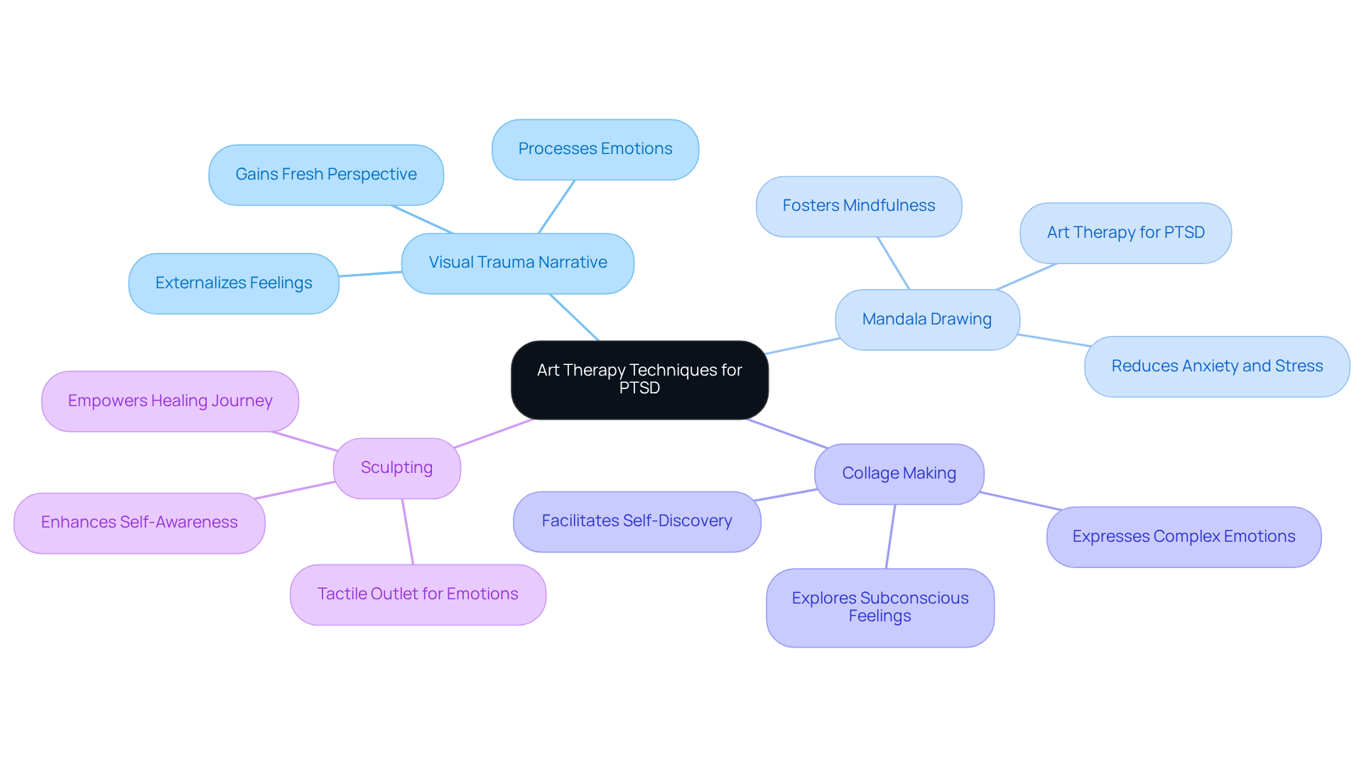 The central node represents the overall theme of art therapy for PTSD. Each branch shows a specific technique, and the sub-branches highlight the benefits and descriptions of each technique. This layout helps you see how different methods can aid in healing.