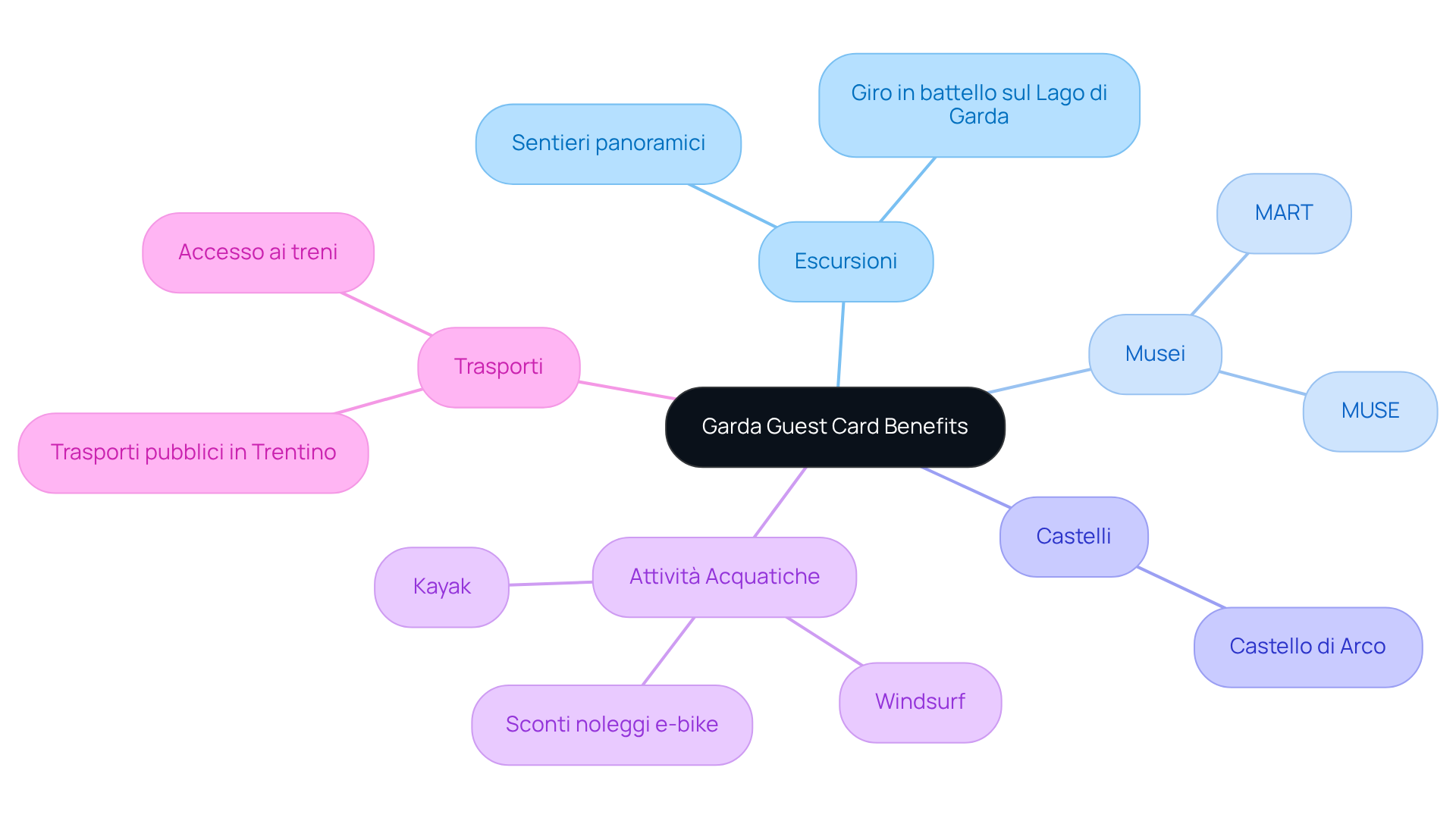Il nodo centrale rappresenta i benefici generali della Garda Guest Card, mentre i rami mostrano le diverse attività e attrazioni che puoi esplorare. Ogni livello di ramificazione ti guida verso informazioni più specifiche e dettagliate.