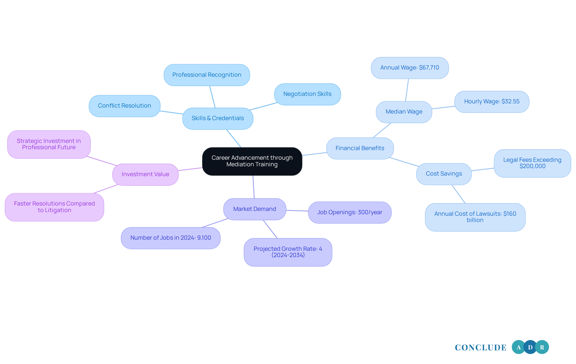 The central node represents the main idea of career advancement through mediation training. Each branch highlights important aspects like skills, financial benefits, and market demand, showing how they contribute to professional growth.