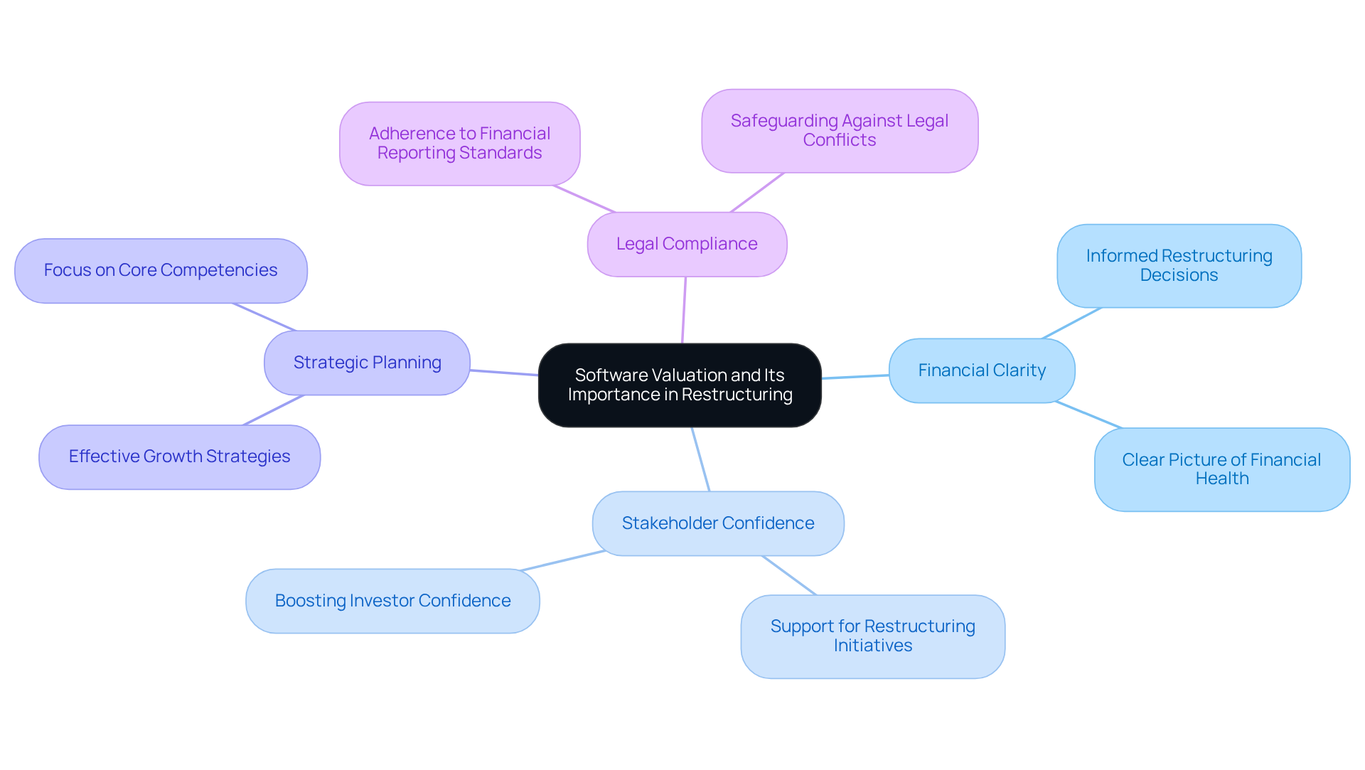 The central node represents the main topic of software valuation. Each branch represents a key reason why this valuation is important during restructuring. Follow the branches to see how each reason connects to the overall theme, helping you understand the broader implications of software valuation.