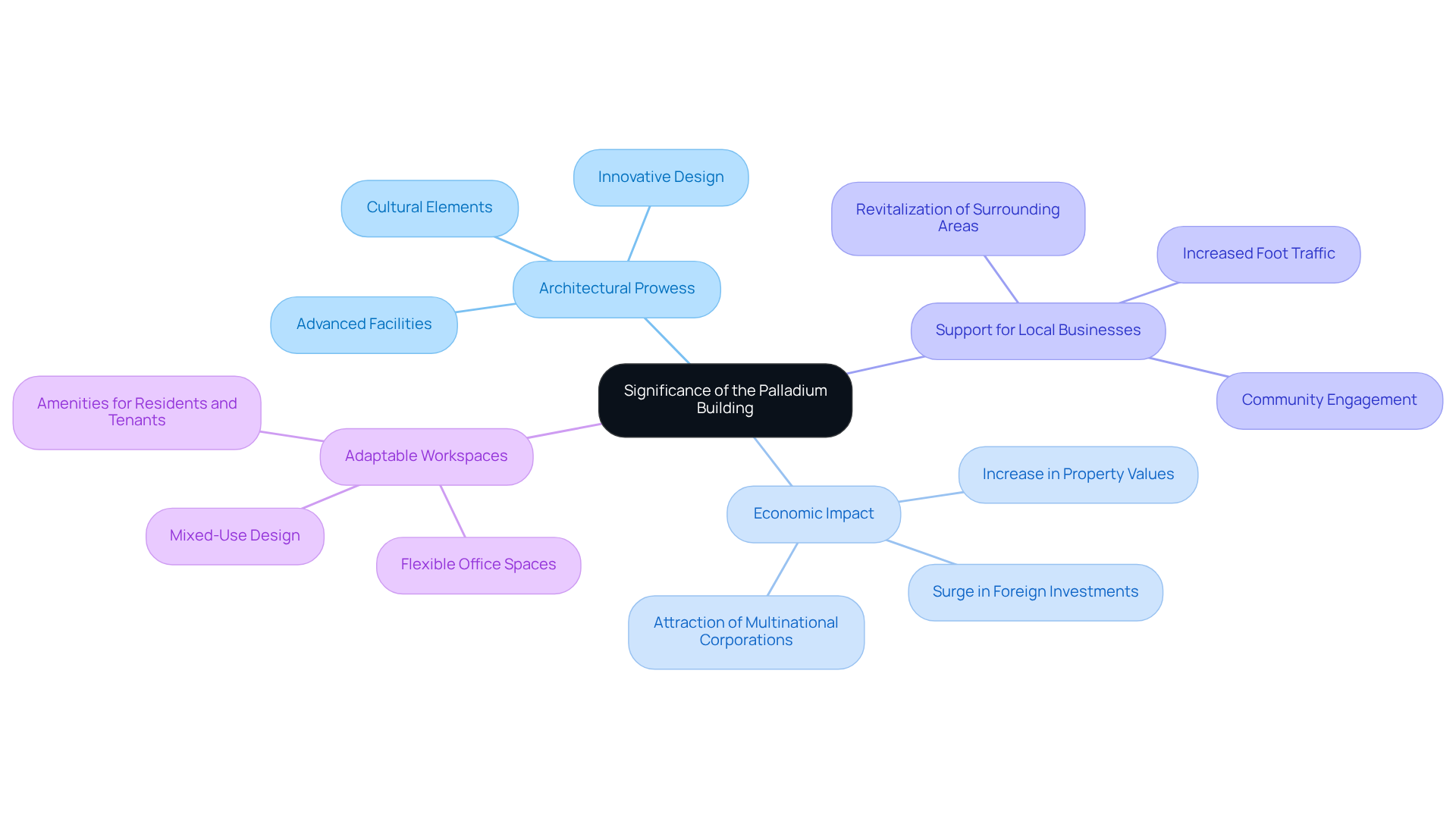 The central node represents the main theme, while the branches show different aspects of the building's importance. Each color-coded branch helps you see how these elements connect to the overall significance.