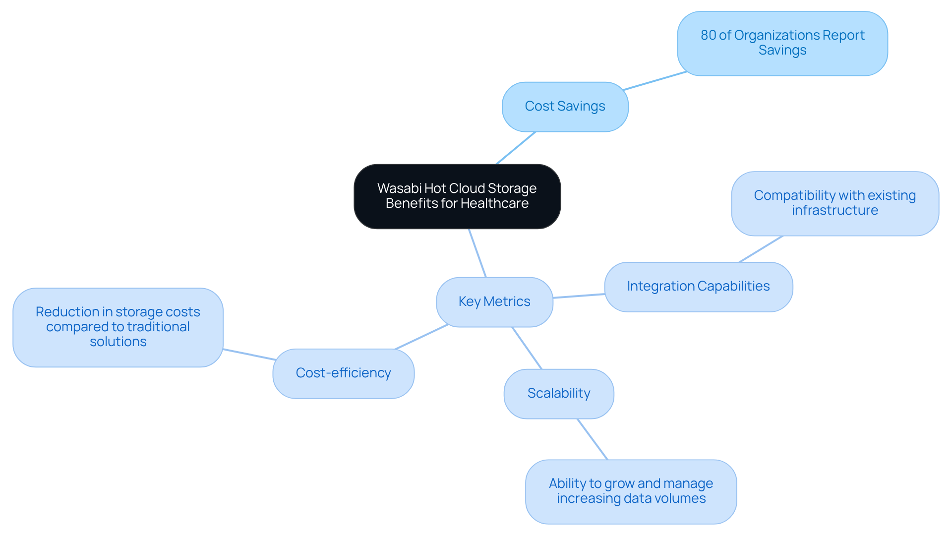 This mindmap shows how Wasabi Hot Cloud Storage can help healthcare organizations. The center highlights the main benefits, while the branches detail cost savings and important metrics to consider when choosing data storage solutions.