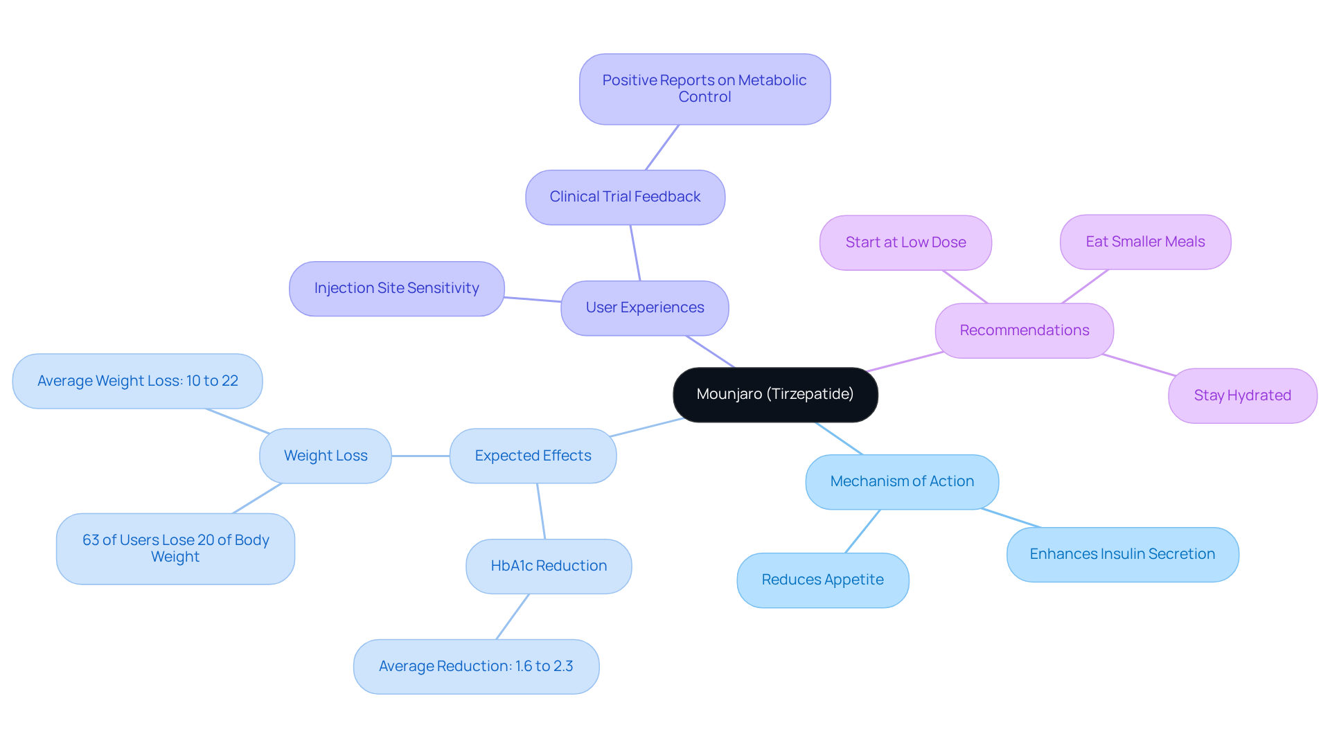 This mindmap illustrates how Mounjaro works and its benefits. Start at the center with Mounjaro, then explore how it functions, what effects users can expect, their experiences, and tips for use. Each branch represents a key aspect of the medication, making it easy to see how everything connects. This mindmap illustrates how Mounjaro works and its benefits. Start at the center with Mounjaro, then explore how it functions, what effects users can expect, their experiences, and tips for use. Each branch represents a key aspect of the medication, making it easy to see how everything connects.