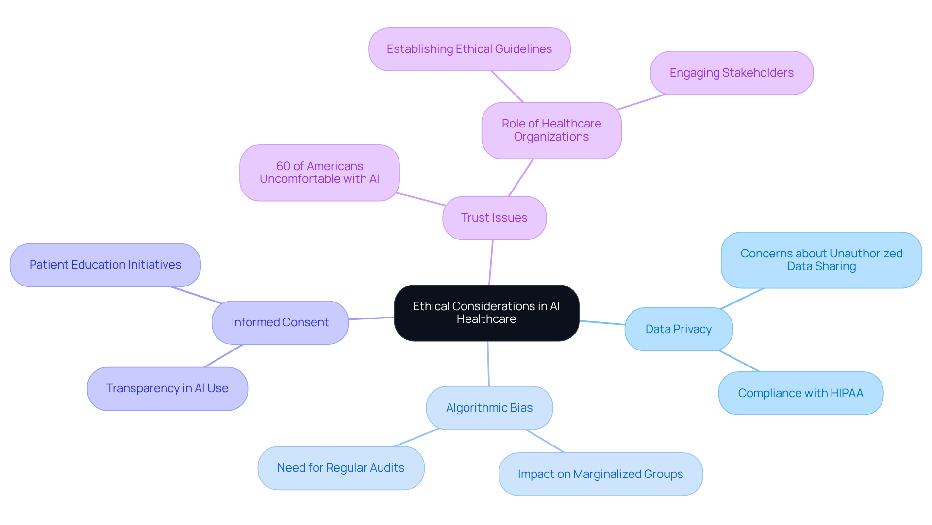 The central node represents the main theme of ethical considerations, while the branches show specific areas of concern. Each sub-branch provides additional details, helping you understand how these issues interconnect. The central node represents the main theme of ethical considerations, while the branches show specific areas of concern. Each sub-branch provides additional details, helping you understand how these issues interconnect.