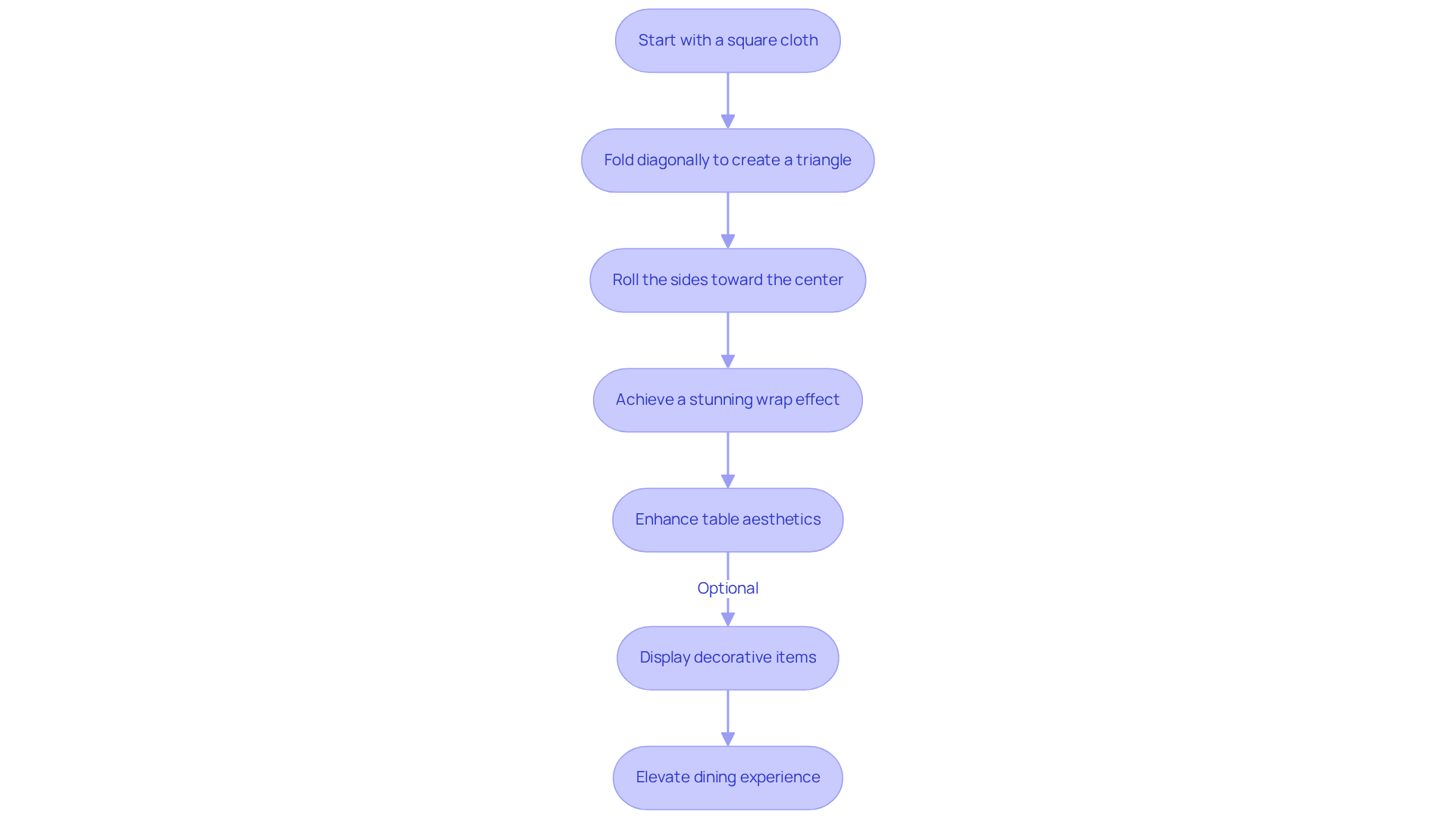 Follow the arrows to see each step in the Wrap Around method. Each box represents a part of the folding process, guiding you to create an elegant table setting.