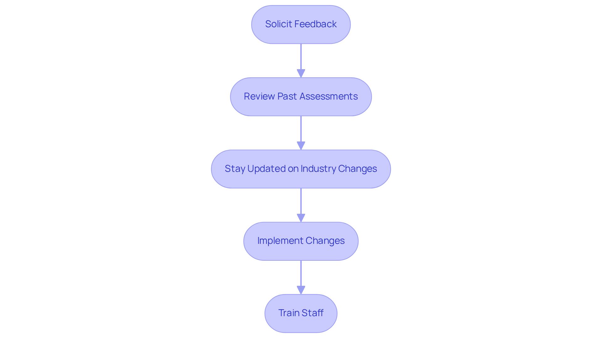 Each box represents a step in the process of refining valuation practices. Follow the arrows to see how each step leads to the next, ensuring that valuation methods stay relevant and effective.