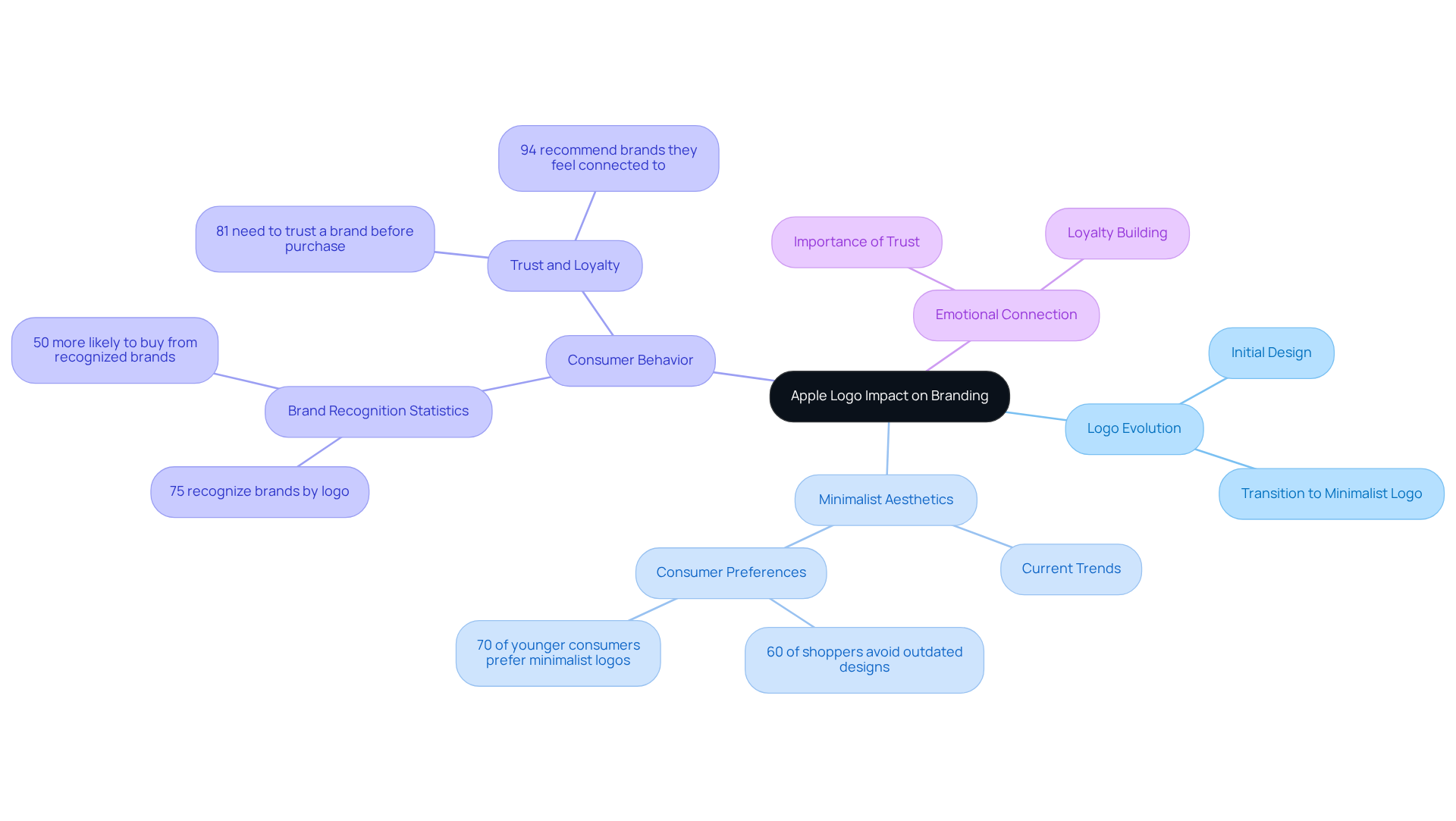 The central node represents the Apple logo's influence on branding. Each branch explores different aspects, such as its evolution, current trends, consumer behavior, and emotional ties, helping you understand how these elements interconnect.
