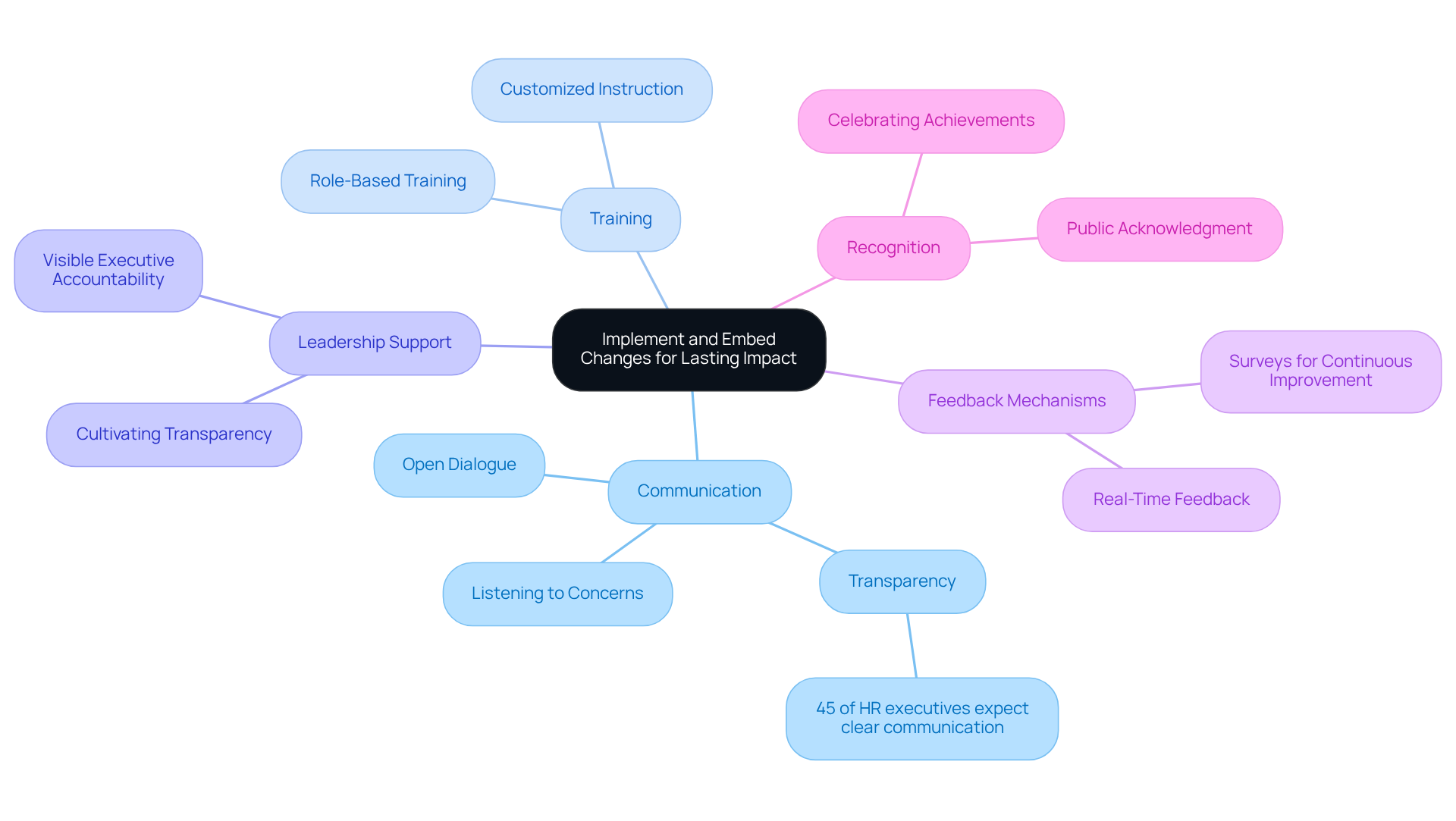 The central node represents the main goal of implementing changes. Each branch shows a strategy that supports this goal, with further details on how to execute each strategy. The colors help differentiate the strategies, making it easier to follow and understand.