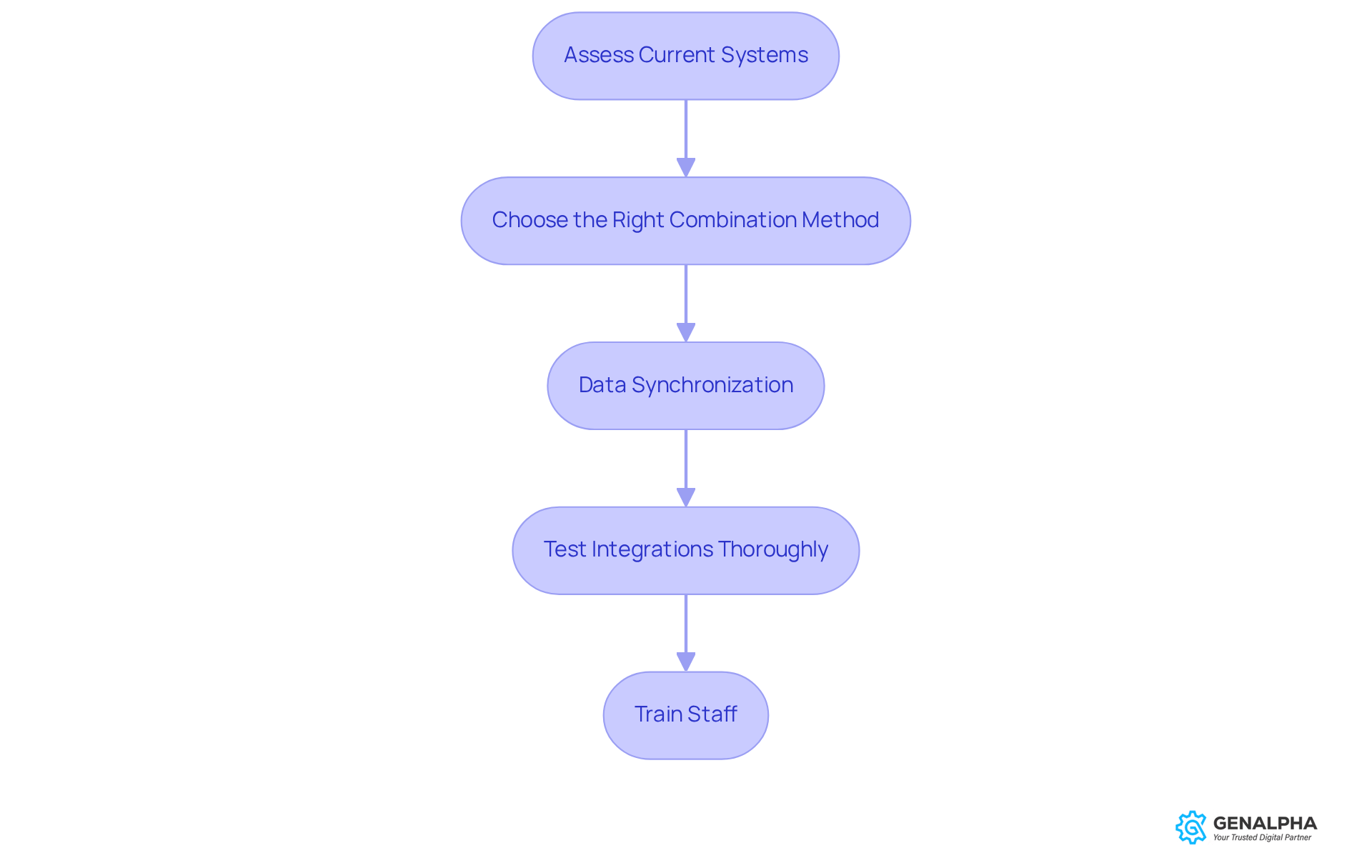 Each box represents a crucial step in the integration process. Follow the arrows to see how each step leads to the next, ensuring a smooth transition to your new eCommerce systems. Each box represents a crucial step in the integration process. Follow the arrows to see how each step leads to the next, ensuring a smooth transition to your new eCommerce systems.