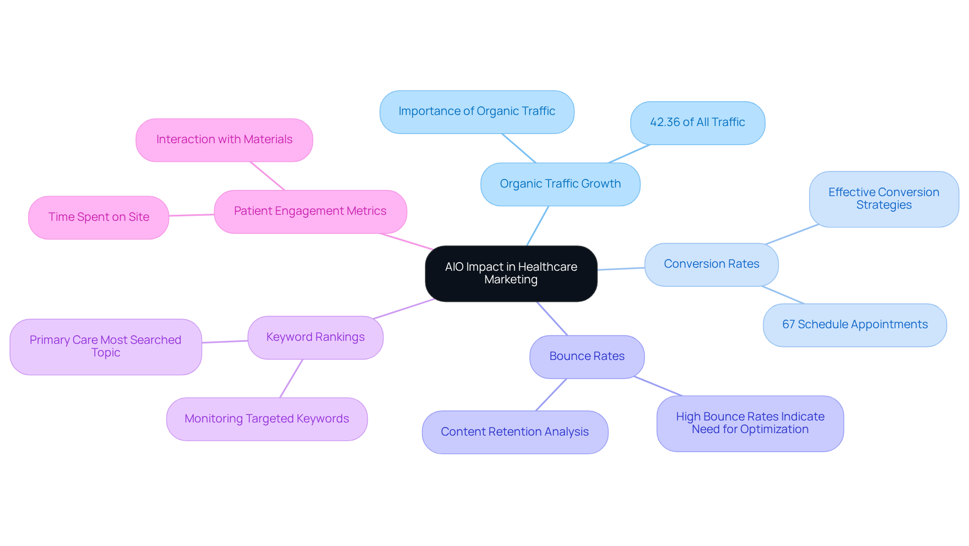 The central node represents the overall impact of AIO strategies, while each branch highlights a specific metric that contributes to understanding success in healthcare marketing. Follow the branches to explore how each metric plays a role. The central node represents the overall impact of AIO strategies, while each branch highlights a specific metric that contributes to understanding success in healthcare marketing. Follow the branches to explore how each metric plays a role.