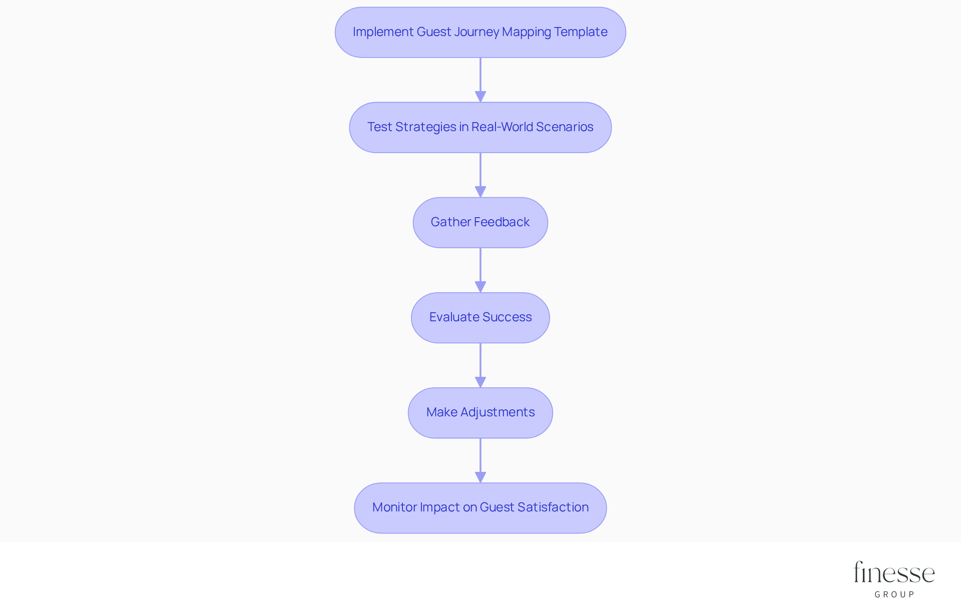 Each box represents a step in the process of improving guest experience — follow the arrows to see how each step connects and contributes to the overall goal of enhancing satisfaction.