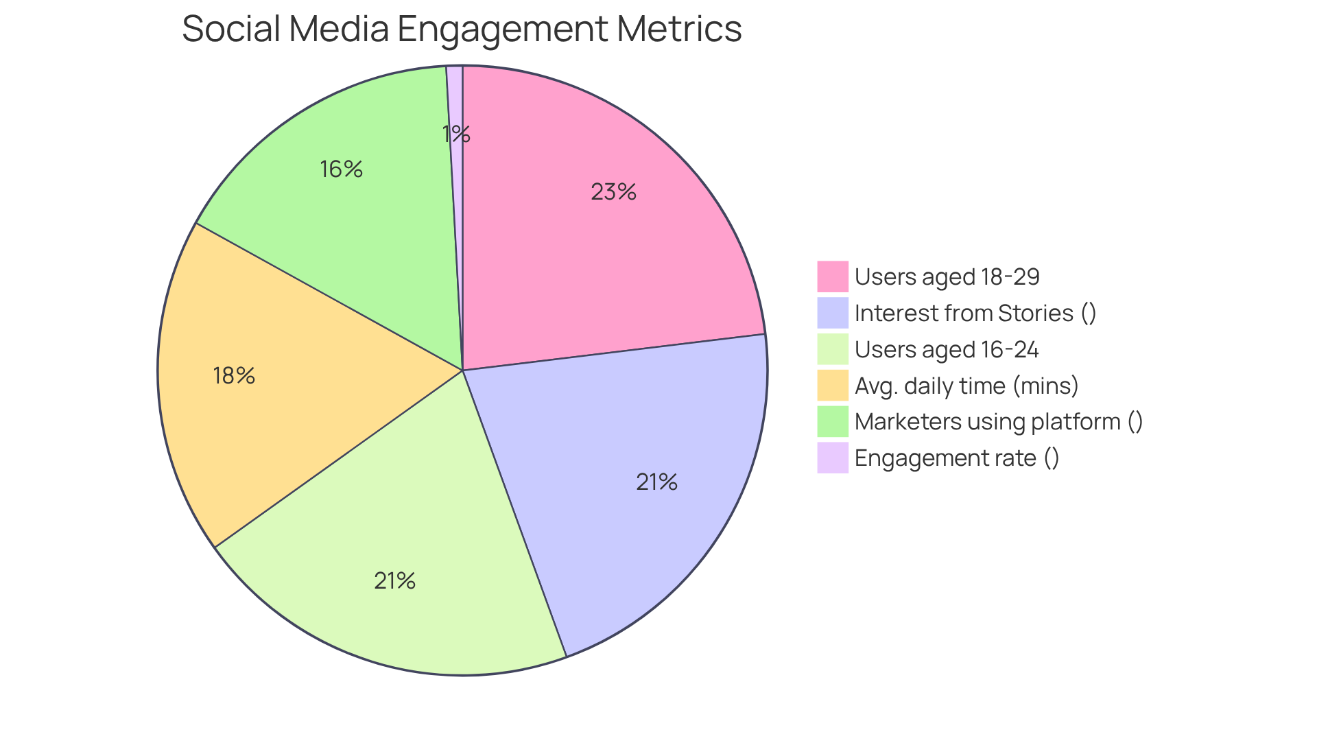 Each slice represents a different aspect of user engagement on social media: the larger the slice, the more significant that metric is in understanding how brands can connect with younger audiences.