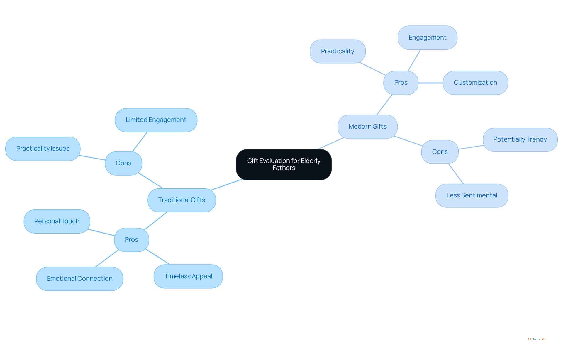 This mindmap helps you explore the pros and cons of traditional and modern gifts for elderly fathers. Each branch shows key points to consider, making it easier to weigh emotional connections against practicality when choosing the perfect gift. This mindmap helps you explore the pros and cons of traditional and modern gifts for elderly fathers. Each branch shows key points to consider, making it easier to weigh emotional connections against practicality when choosing the perfect gift.