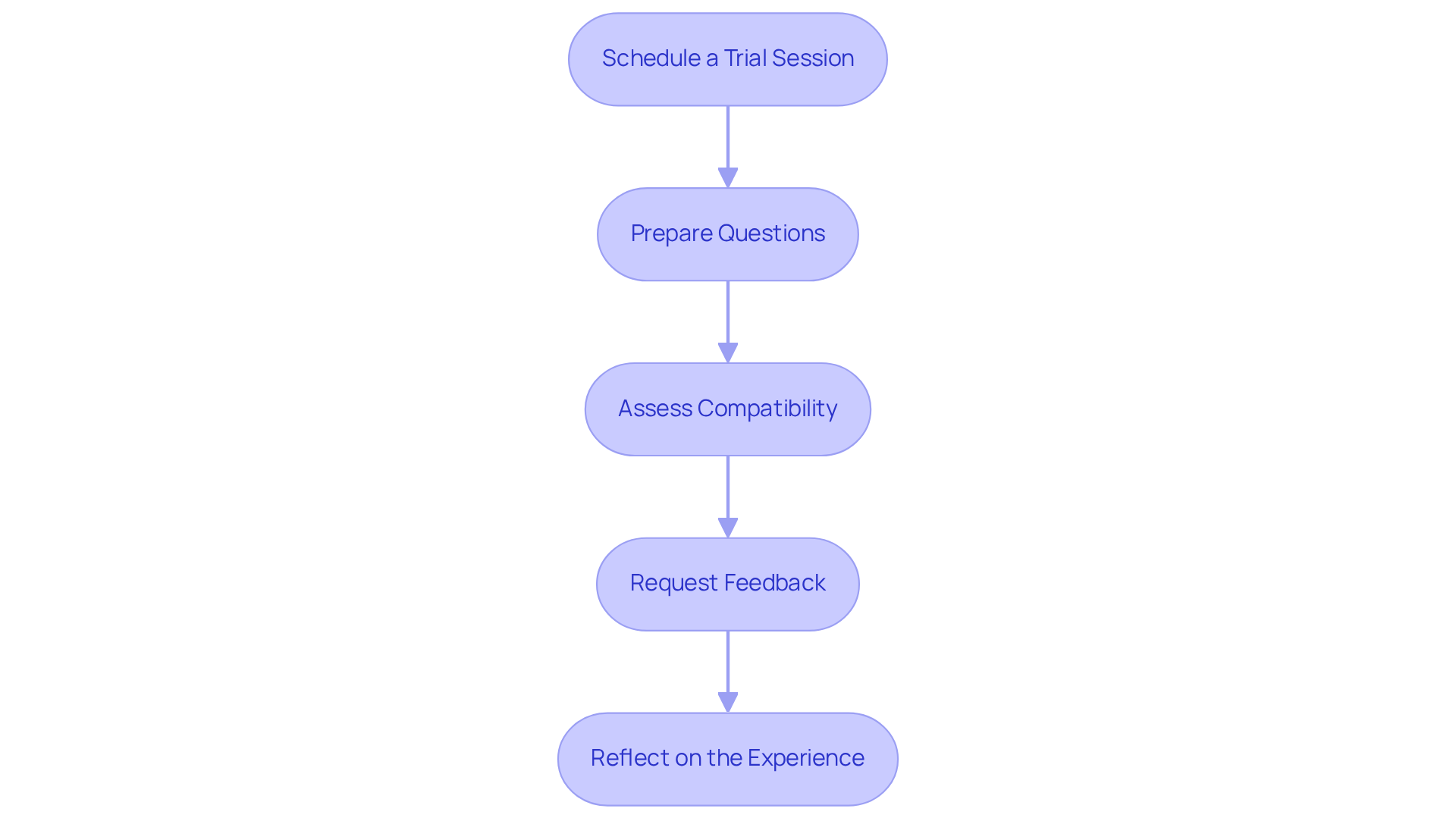 Each box represents a step in the process of choosing an instructor. Follow the arrows to see how each step connects and leads you closer to finding the right tutor for your needs.