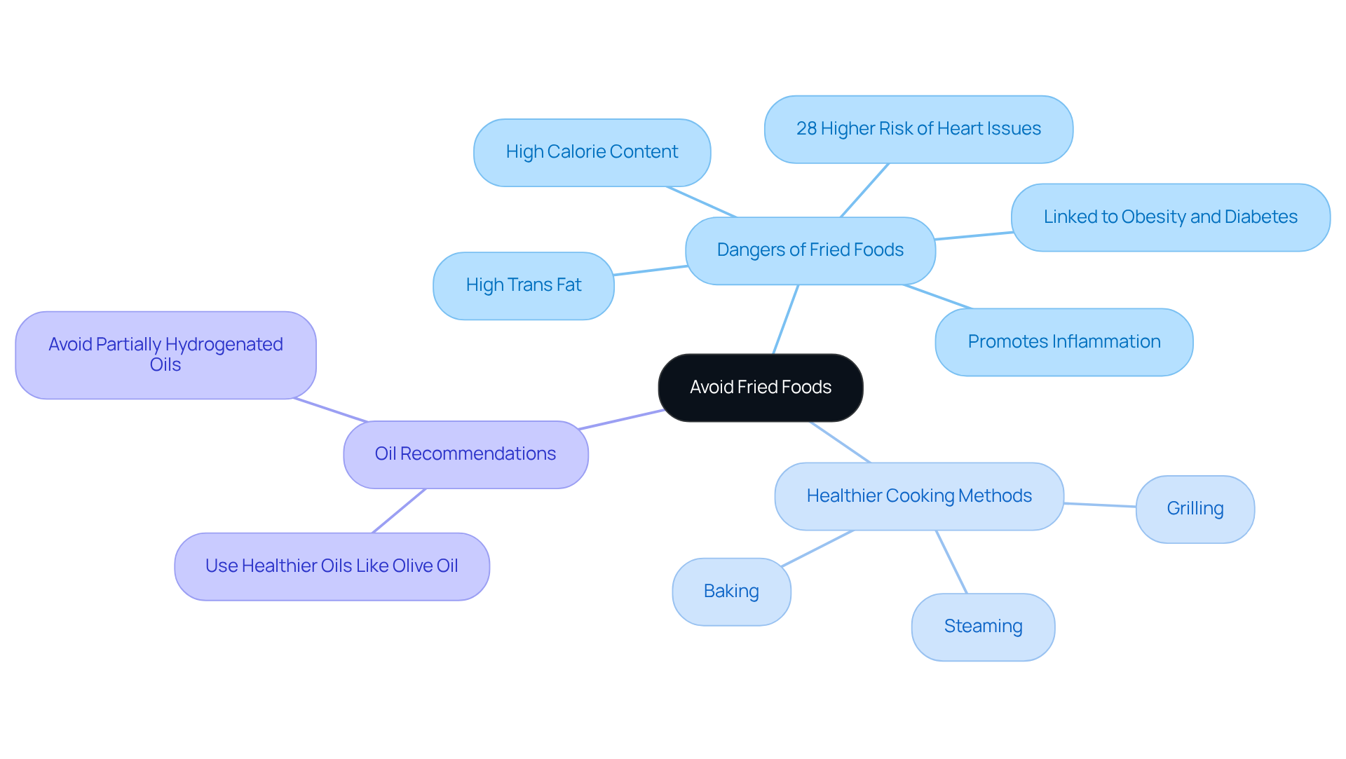 The center shows the main idea of avoiding fried foods. Each branch represents related topics: the dangers of fried foods, healthier cooking methods, and oil recommendations. Follow the branches to explore how to improve your diet and health.