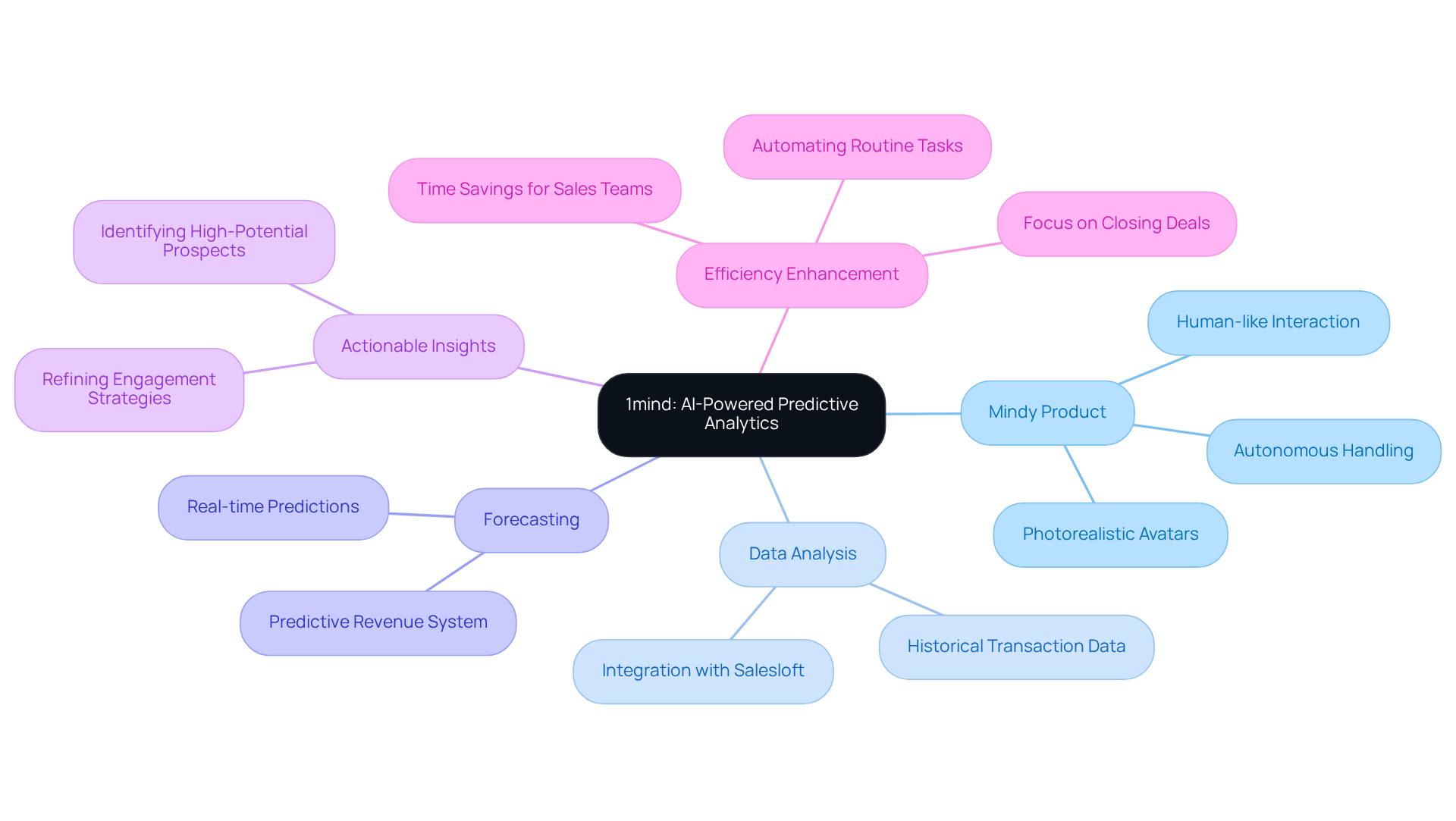 Start at the center with 1mind's main focus, then explore the branches to see how each feature contributes to sales success. Each color-coded branch represents a different aspect of the product's capabilities.