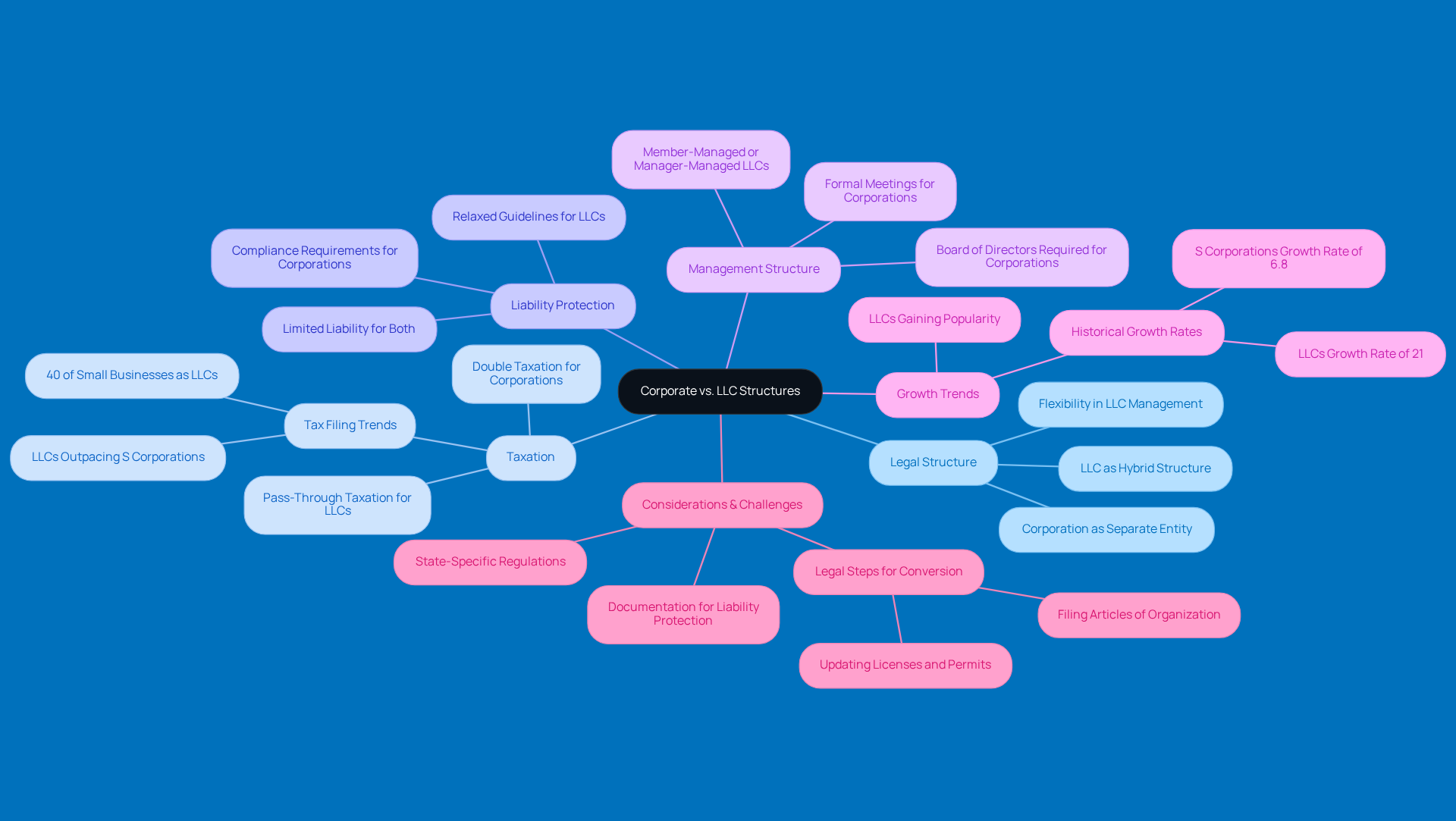 The central node represents the main topic, while the branches show different aspects of the comparison. Each color-coded branch helps you quickly identify the area of focus, making it easier to understand the differences and similarities between corporations and LLCs.