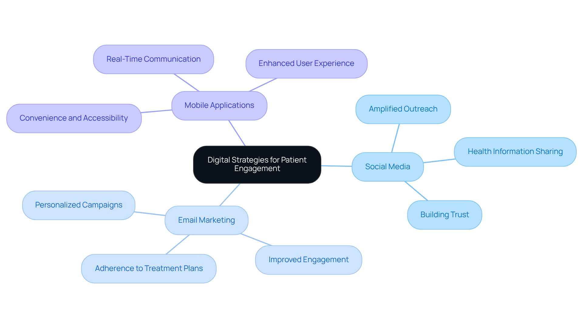 The center represents the overall goal of enhancing patient engagement, with branches showing the key strategies and their specific benefits. Follow the branches to see how each strategy can improve relationships with patients.